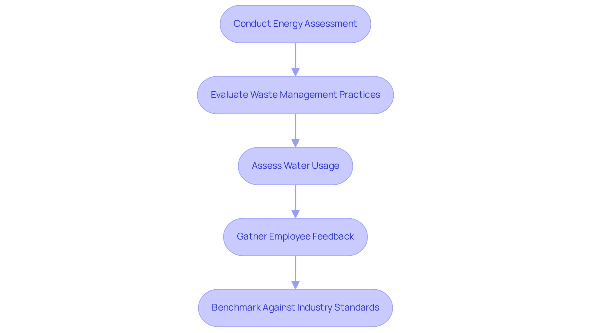 Each box represents a step in the assessment process. Follow the arrows to see how each step leads to identifying areas for improvement and achieving sustainability goals.