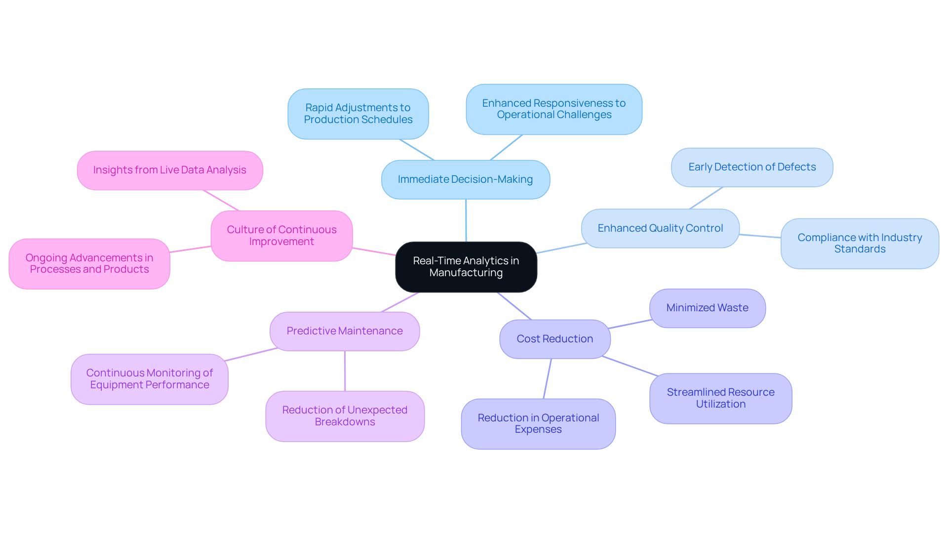 The central node represents the main topic, while the branches show the key benefits. Each sub-branch provides more detail about how real-time analytics impacts manufacturing efficiency.