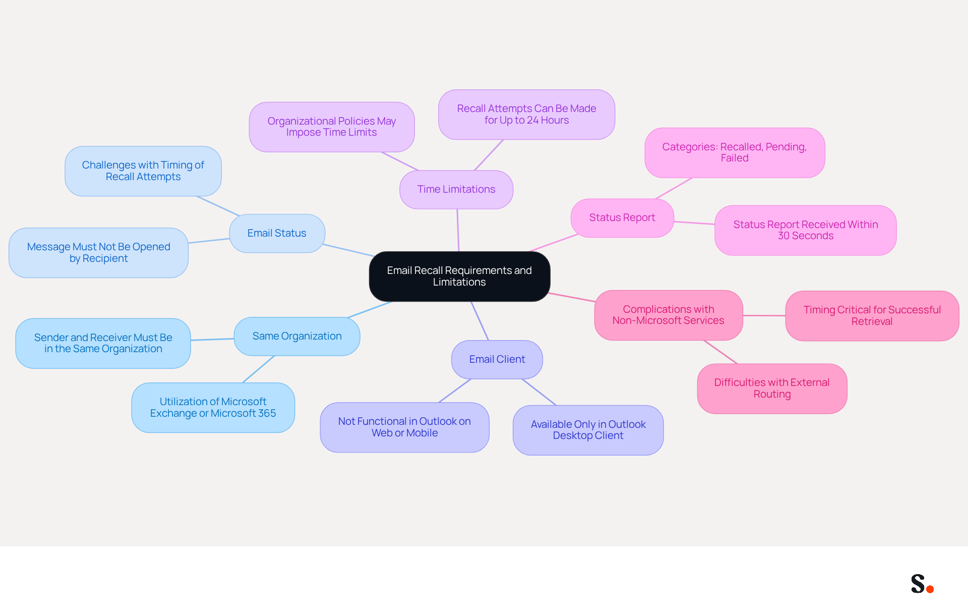 This mindmap starts with the main topic of email recall and branches out into the specific requirements and limitations. Each branch represents a key factor that affects the recall process, helping you visualize what you need to know before attempting to recall an email. This mindmap starts with the main topic of email recall and branches out into the specific requirements and limitations. Each branch represents a key factor that affects the recall process, helping you visualize what you need to know before attempting to recall an email.
