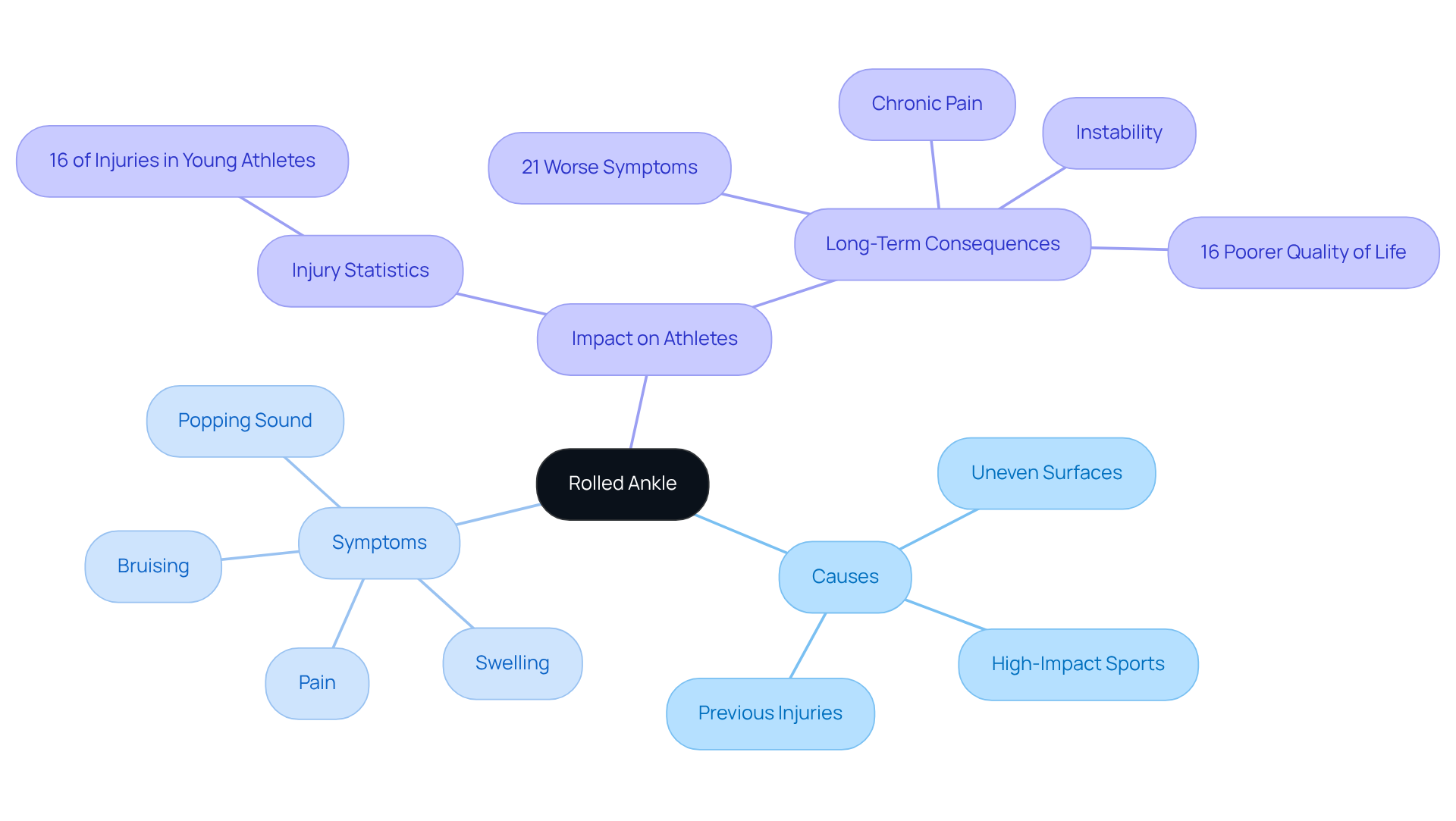 This mindmap starts with the main topic of a rolled ankle at the center. From there, you can explore the causes that lead to this injury, the symptoms you might experience, and the broader impact it has on athletes. Each branch represents a different aspect, helping you see how everything connects. This mindmap starts with the main topic of a rolled ankle at the center. From there, you can explore the causes that lead to this injury, the symptoms you might experience, and the broader impact it has on athletes. Each branch represents a different aspect, helping you see how everything connects.