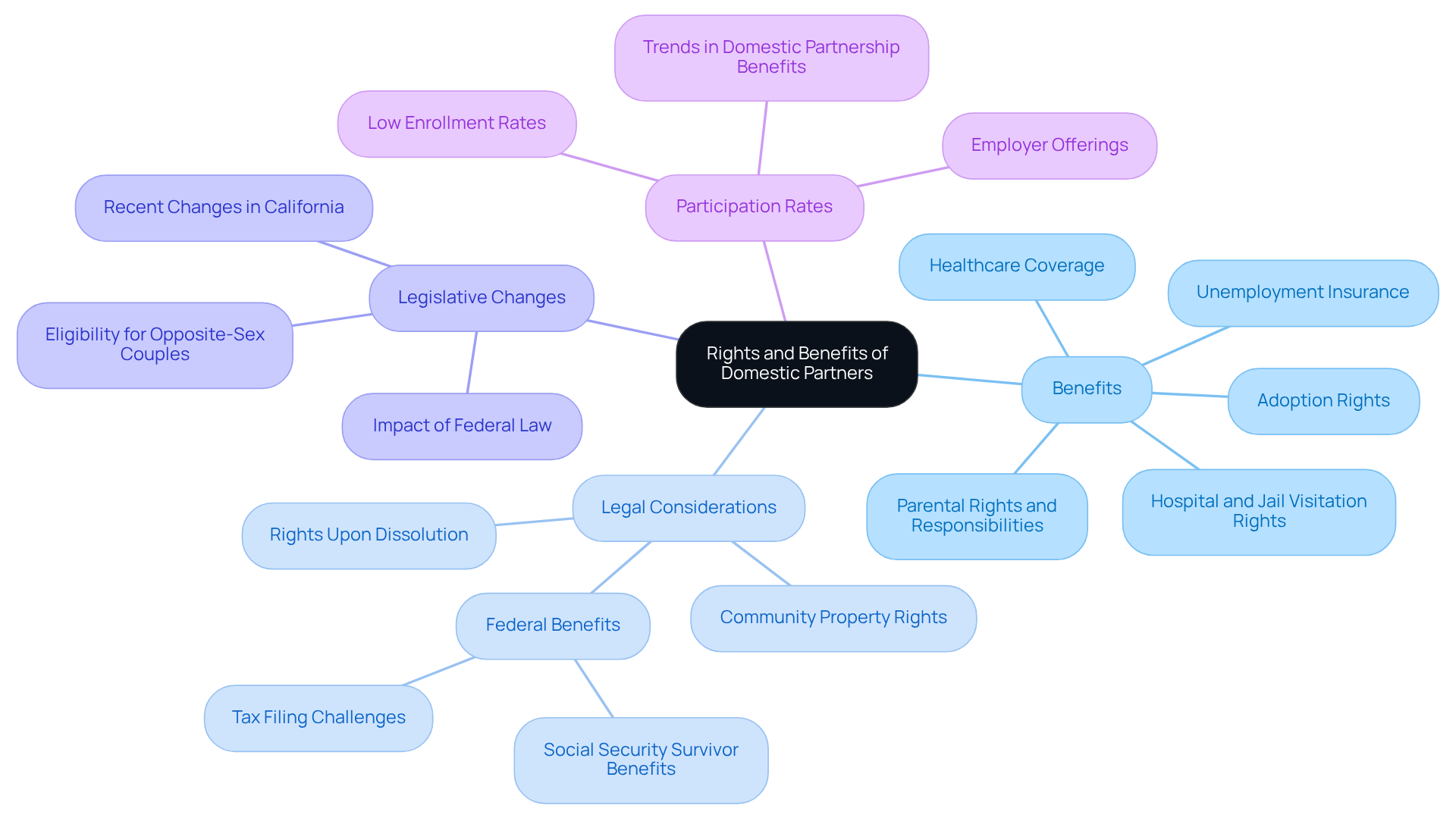 5 Key Differences Between Legal Spouse and Domestic Partner - Bright ...