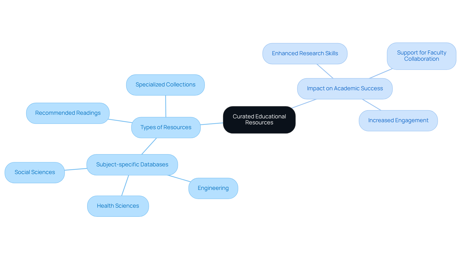 The center shows the main idea of curated resources, while branches represent different types of resources and how they support various academic disciplines.