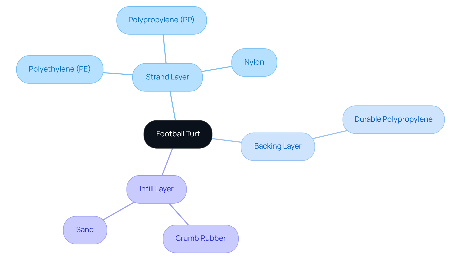 Start at the center with 'Football Turf', then explore each branch to learn about the different layers and materials that make up the turf. Each layer plays a crucial role in its performance and appearance.