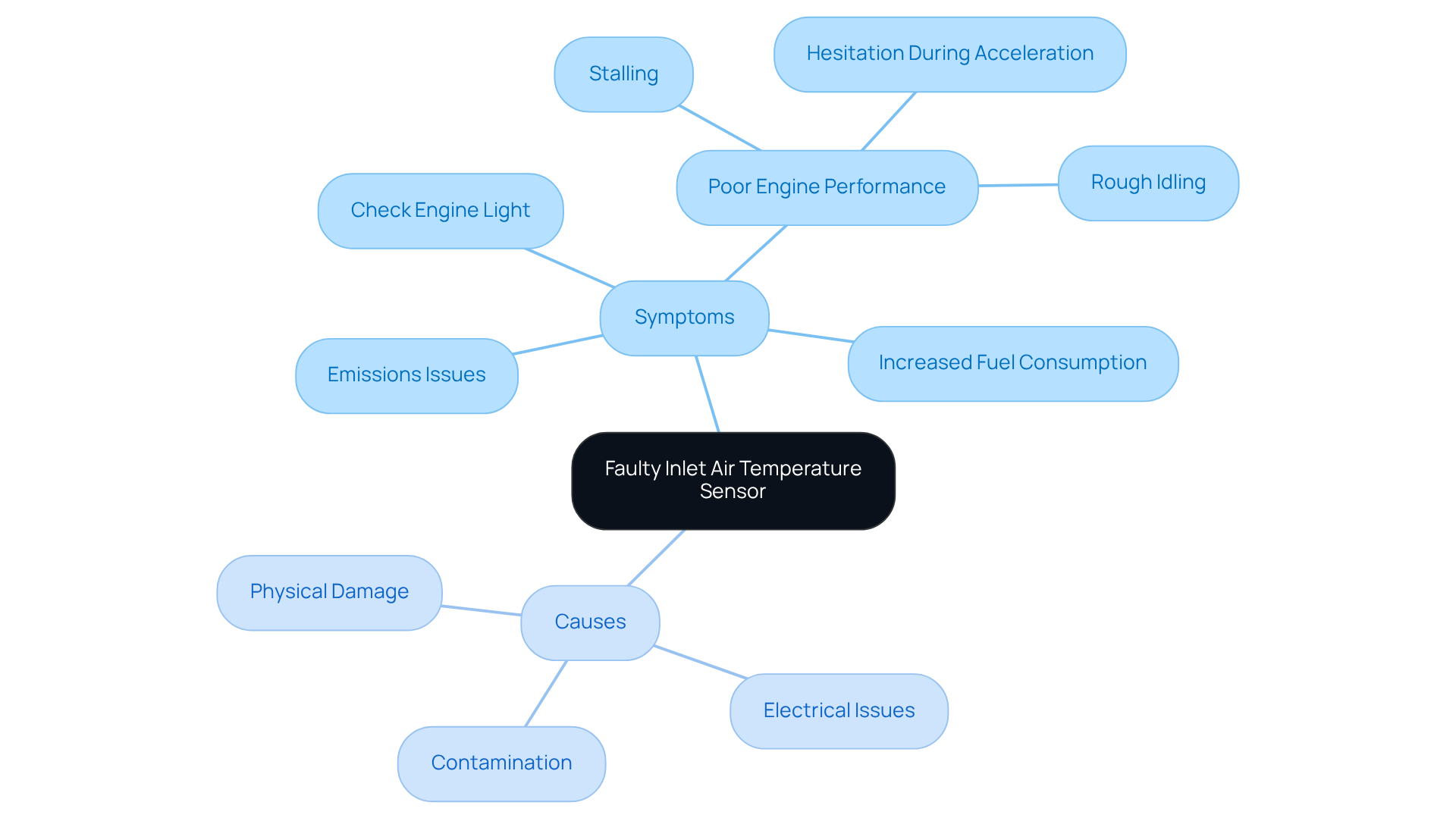 The center shows the main issue, while the branches illustrate the symptoms and causes. Each symptom and cause is connected to the central topic, helping you understand how they relate to the faulty sensor. The center shows the main issue, while the branches illustrate the symptoms and causes. Each symptom and cause is connected to the central topic, helping you understand how they relate to the faulty sensor.