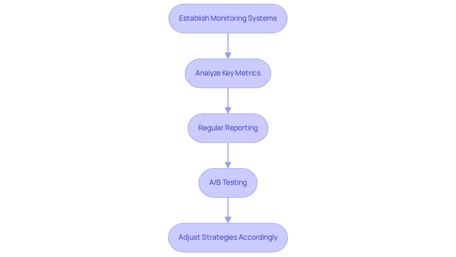 Each box represents a crucial step in optimizing affiliate marketing. Follow the arrows to see how each step leads to the next, helping brands enhance their performance through effective tracking and analytics.