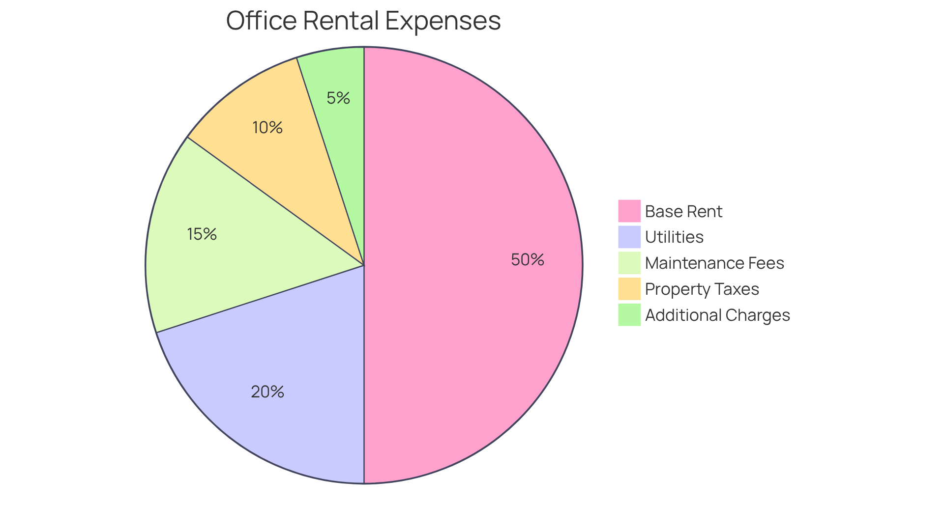 Each slice of the pie represents a different part of your office rental budget. The larger the slice, the more significant that expense is in relation to the total budget. This helps you see where your money will go.