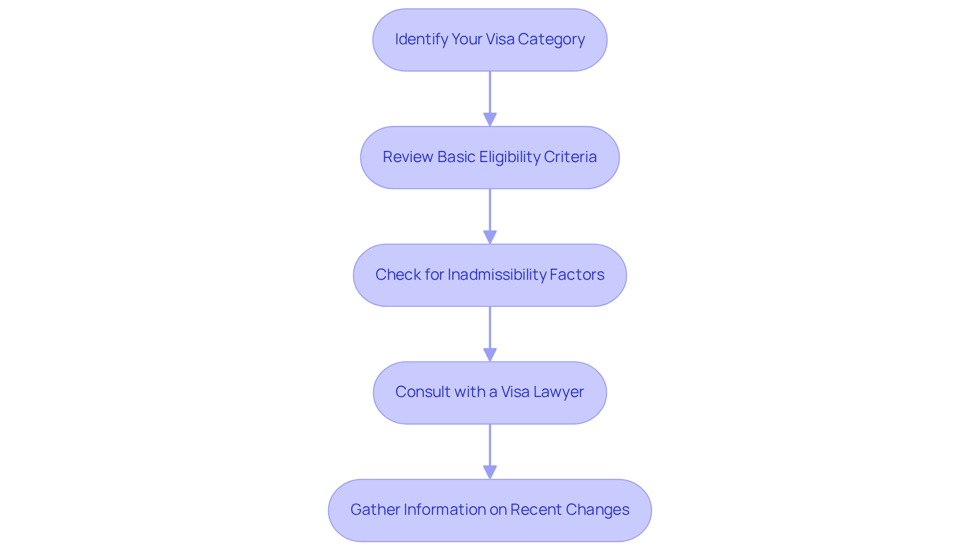 Each box represents a step you need to take to understand your eligibility for legal status. Follow the arrows to see the order of actions you should consider.