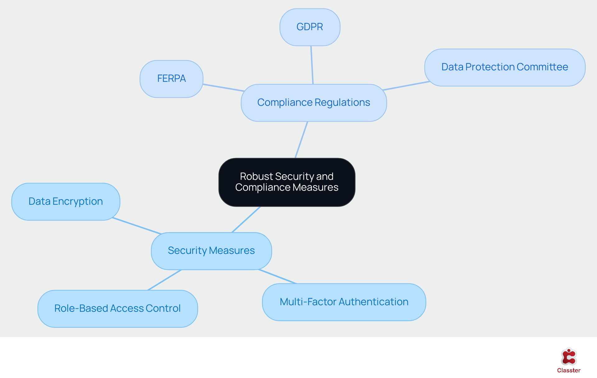 The central node represents the main focus on security and compliance, while the branches show specific measures and regulations that contribute to protecting sensitive information.
