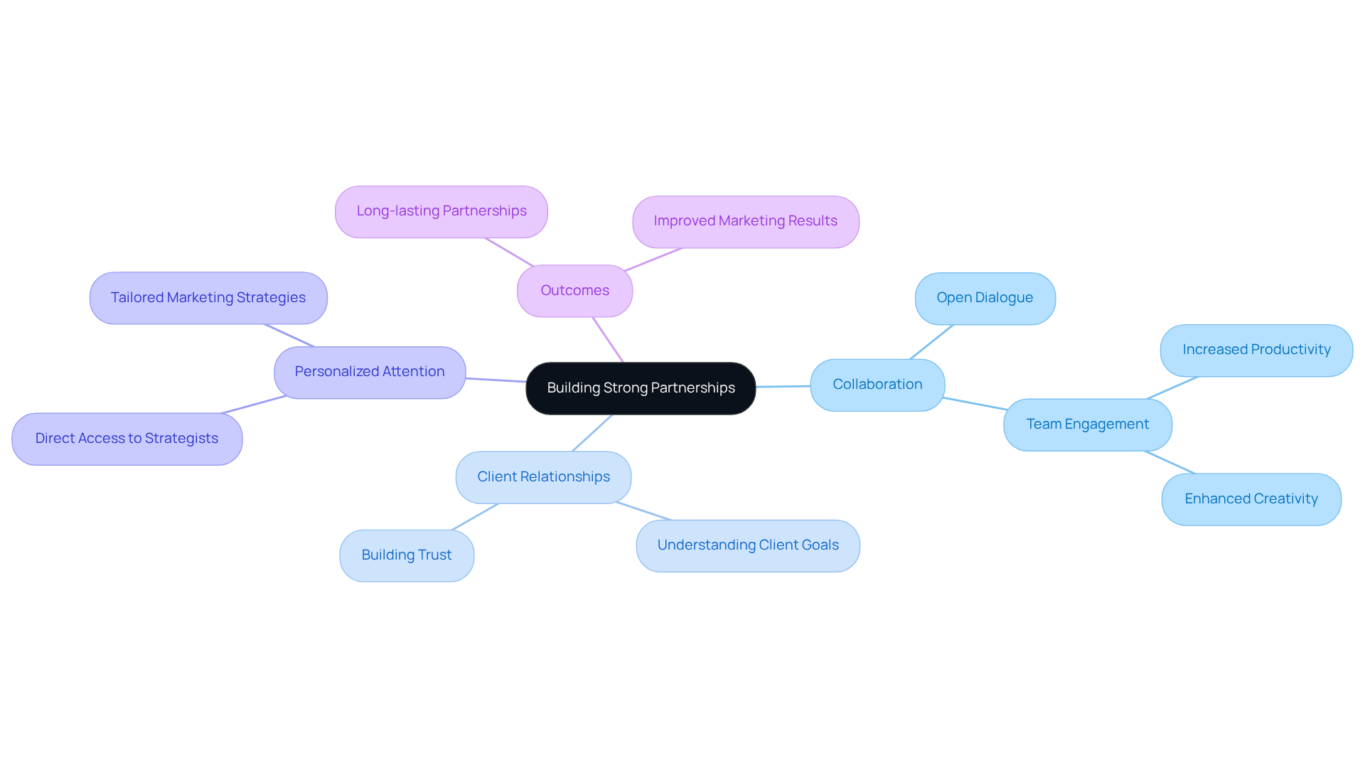This mindmap illustrates how collaboration enhances partnerships. Start at the center with the main idea, then explore each branch to see how different aspects contribute to building strong relationships. This mindmap illustrates how collaboration enhances partnerships. Start at the center with the main idea, then explore each branch to see how different aspects contribute to building strong relationships.