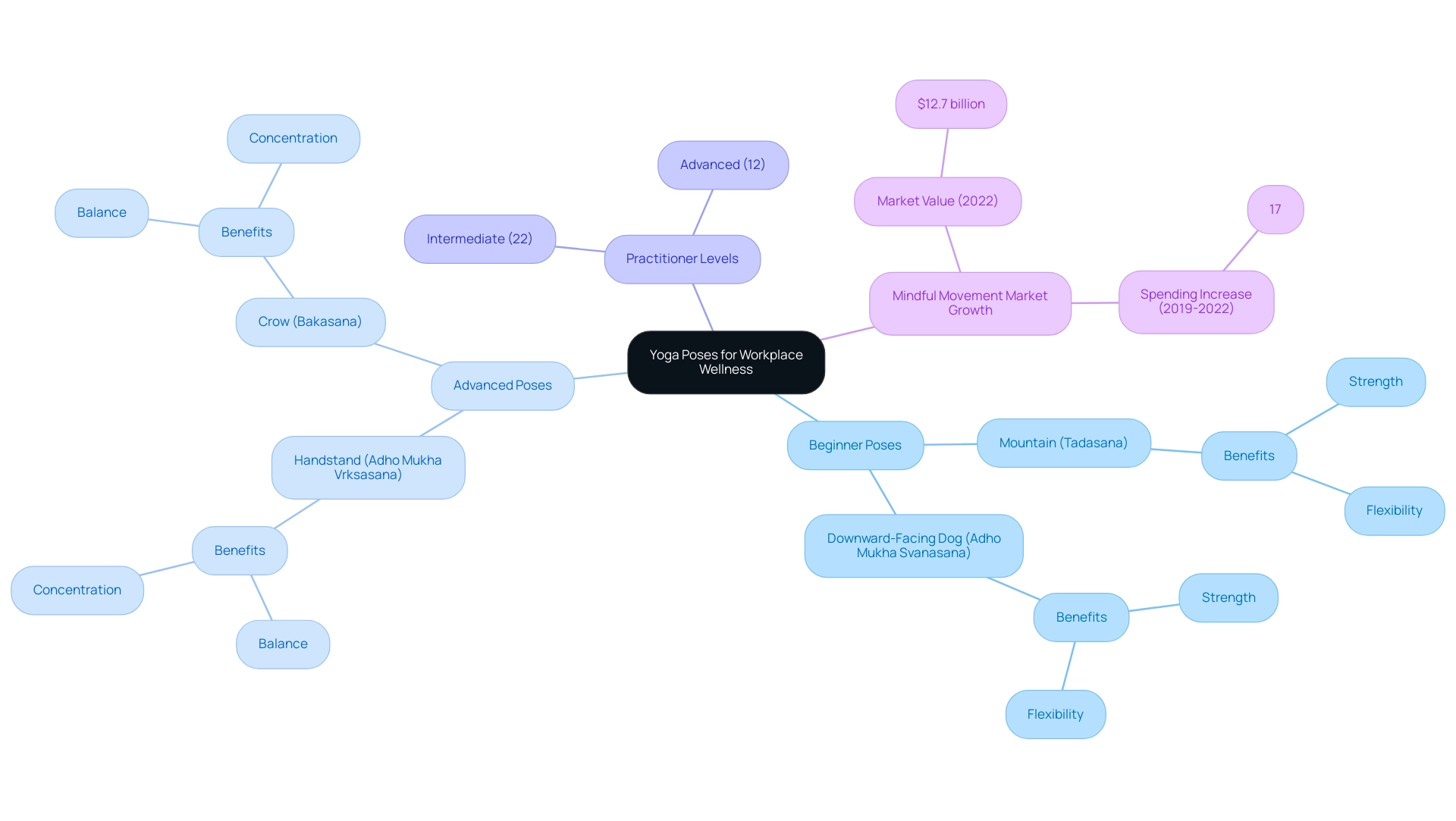 The central node represents the yoga poses, with branches differentiating between beginner and advanced categories, and sub-nodes explaining benefits and practitioner statistics.