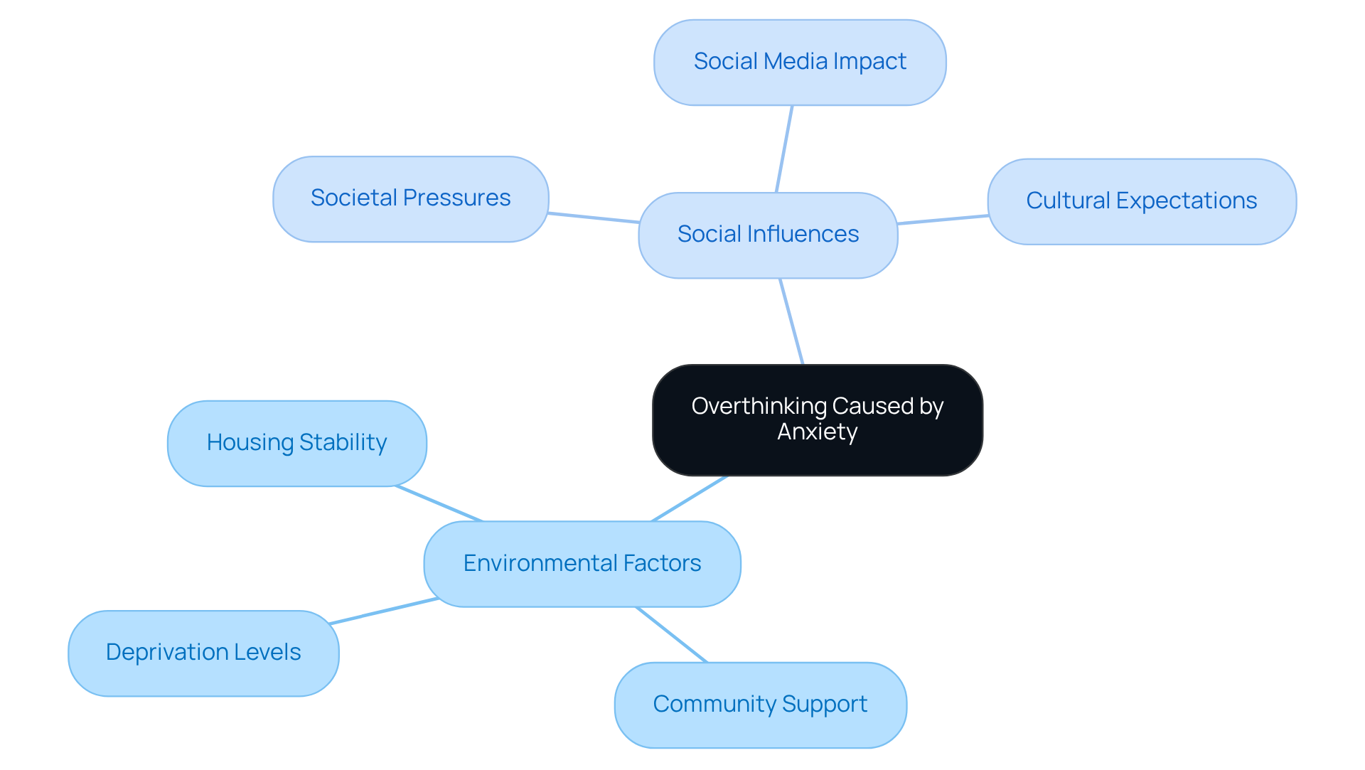 This mindmap illustrates how various environmental and social factors contribute to overthinking caused by anxiety. Each branch represents a different influence, helping you understand the complex relationships between them.