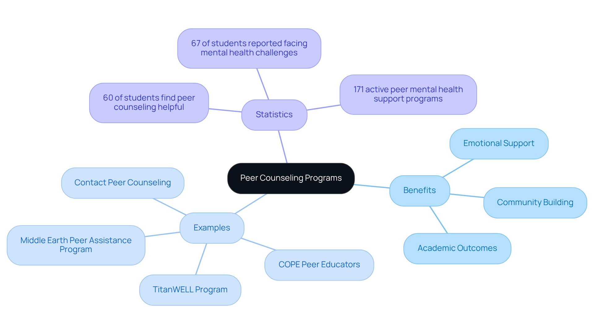Start at the center with the main idea of peer counseling programs, then follow the branches to explore their benefits, see real-life examples, and understand the impact through statistics.