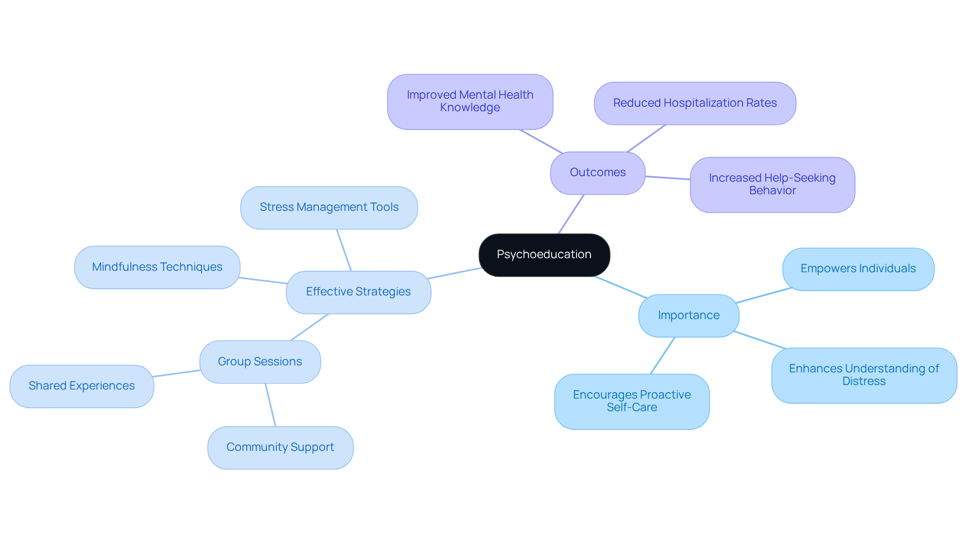 The central node represents the main topic of psychoeducation, while branches illustrate its significance and the various strategies that help clients understand their mental health better.