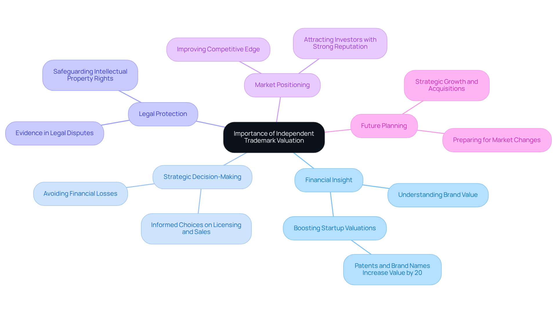 This mindmap illustrates the various benefits of independent trademark valuation. Each branch represents a key area of importance, and the sub-branches provide additional details. Follow the branches to understand how each benefit contributes to maximizing business potential and securing investor confidence.
