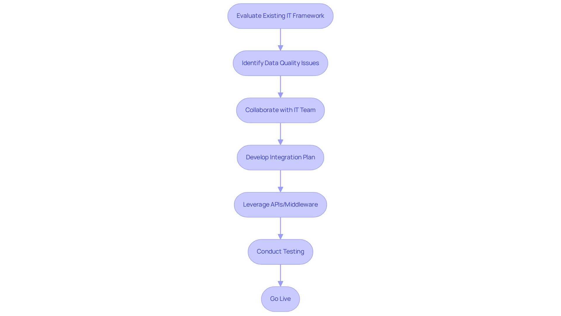 Each box represents a crucial step in the integration process. Follow the arrows to see how each step leads to the next, ensuring a smooth transition to automated systems.