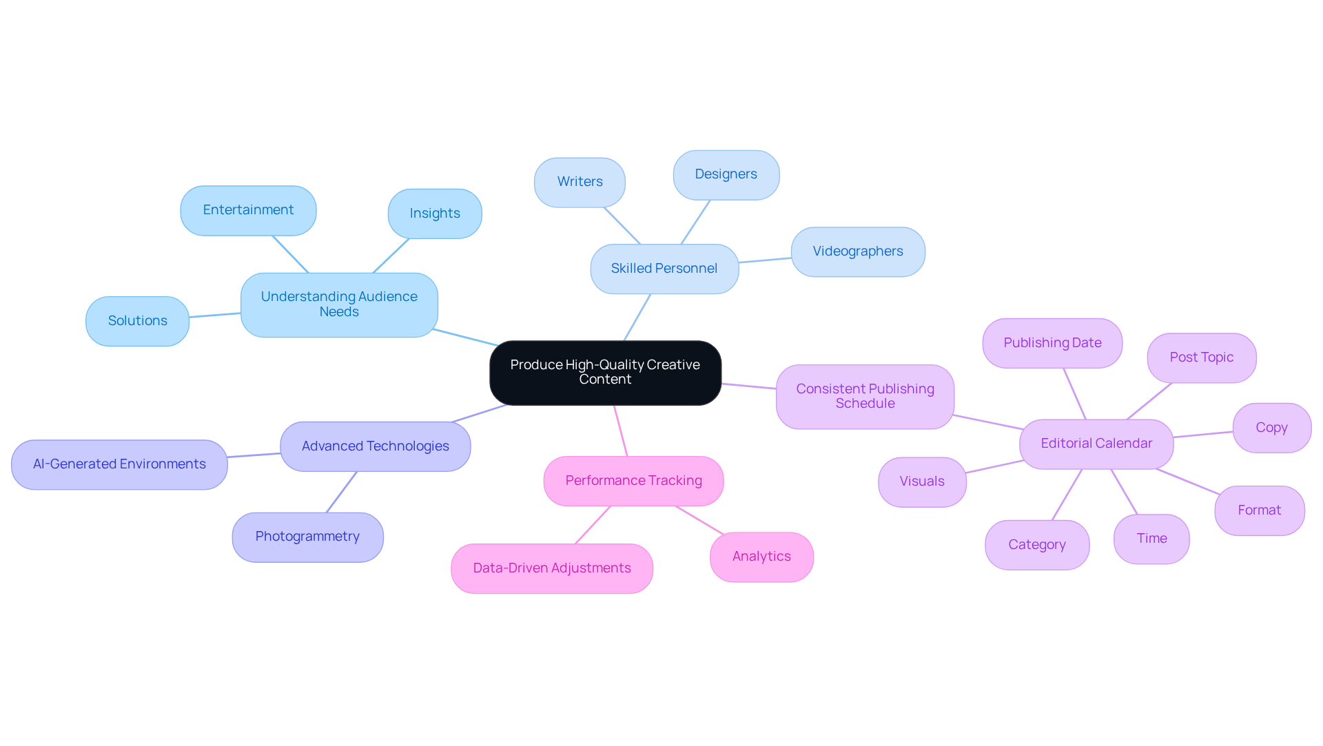 This mindmap starts with the main idea at the center and branches out to show different aspects of creating high-quality content. Each branch represents a key area, and the sub-branches provide more detail. Follow the branches to understand how each part contributes to the overall goal of producing engaging content. This mindmap starts with the main idea at the center and branches out to show different aspects of creating high-quality content. Each branch represents a key area, and the sub-branches provide more detail. Follow the branches to understand how each part contributes to the overall goal of producing engaging content.