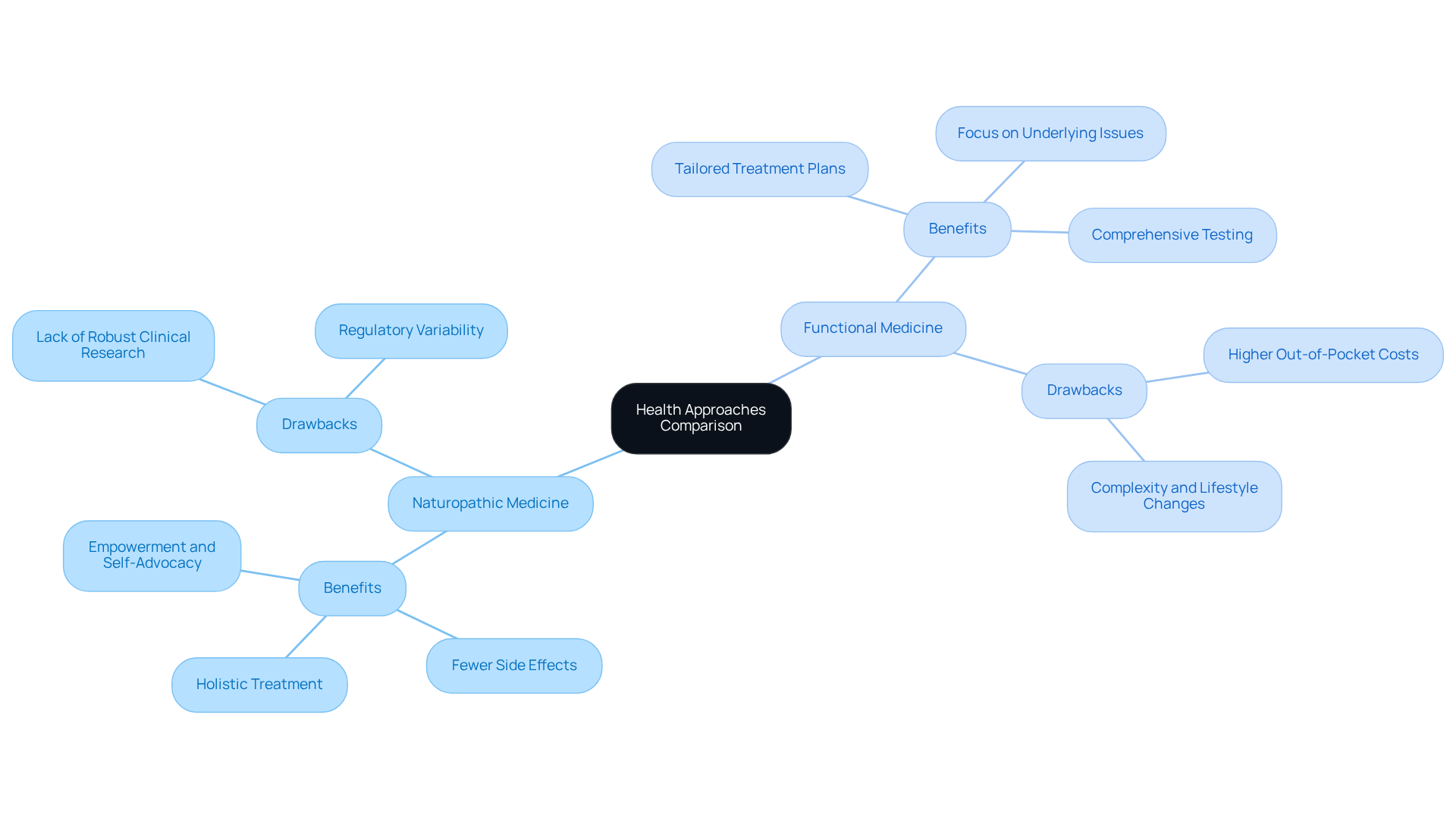 This mindmap helps you see the benefits and drawbacks of two health approaches. Each main branch represents a different approach, and the sub-branches show what’s good and what’s challenging about each. Use this to reflect on which approach might resonate with you.