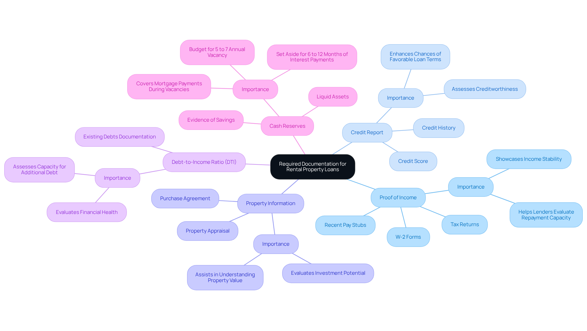 Start at the center with the main topic of documentation. Each branch represents a different type of document needed for your loan application, and the sub-branches provide more details about what each document entails and why it's important.