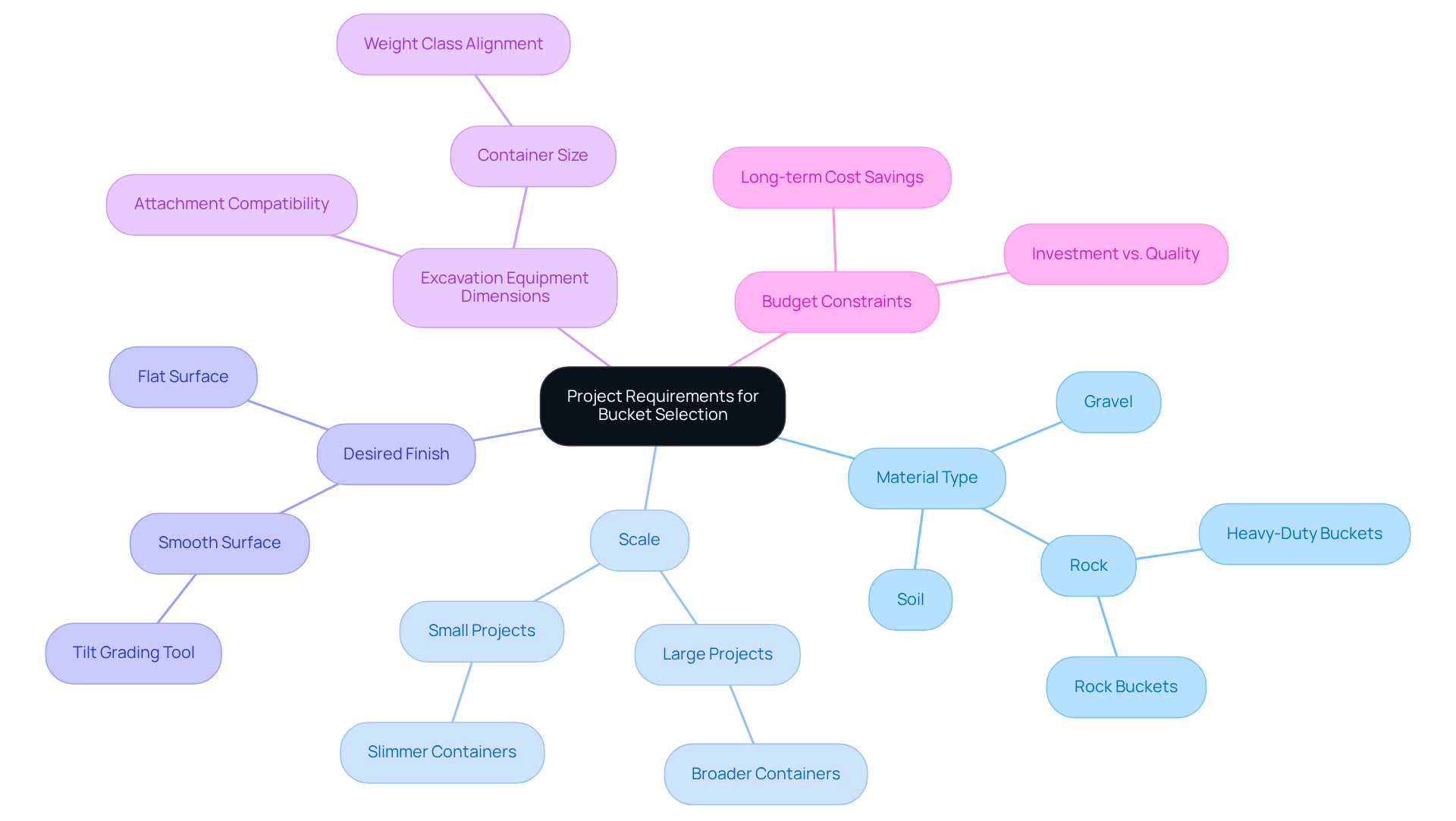 Start at the center with the main topic, then explore each branch to understand the key factors influencing your choice of evaluation category. Each branch provides insights into what to consider for optimal bucket selection.