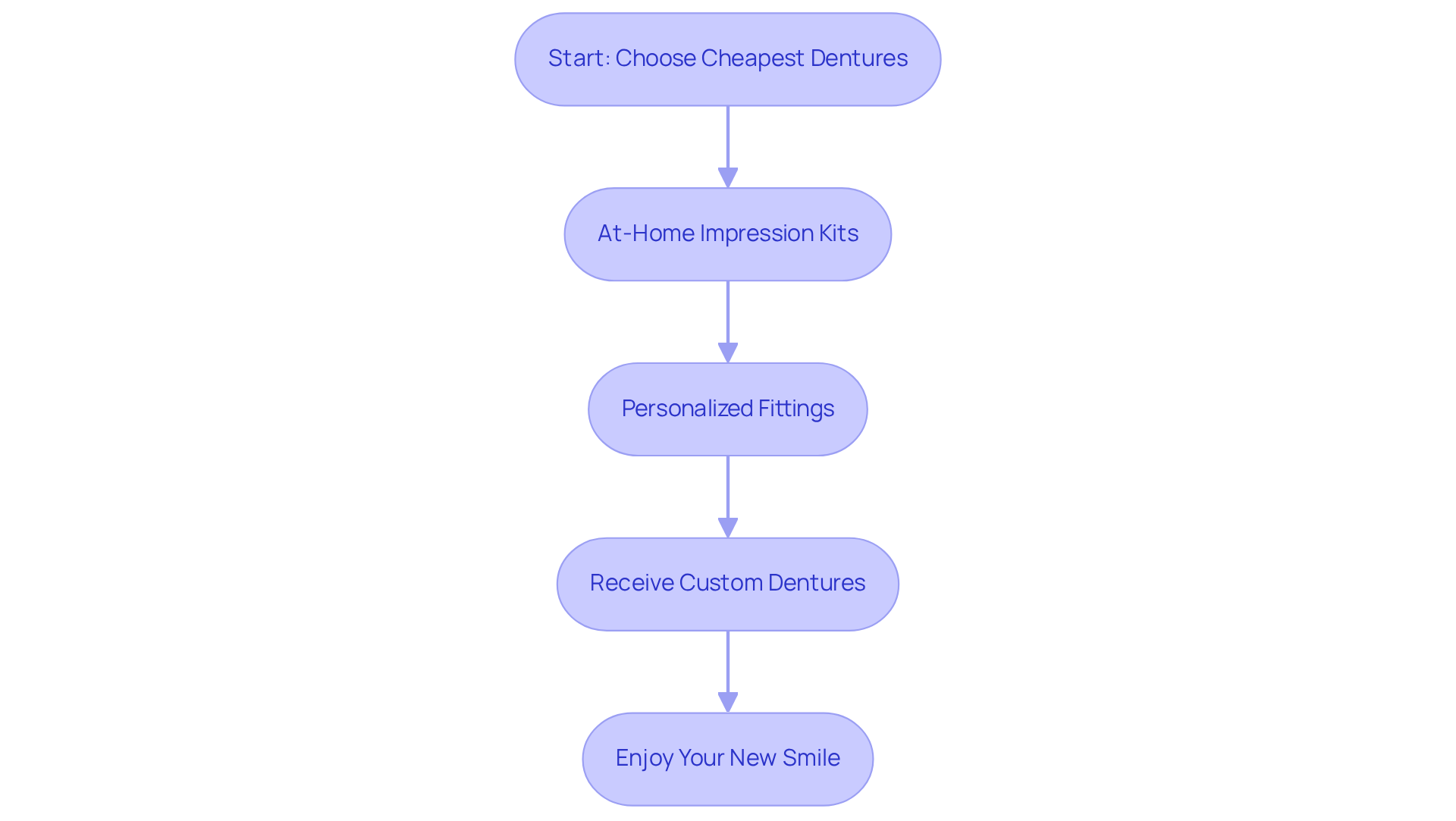 Follow the arrows from top to bottom to see how to get your dentures — starting with choosing a denture option, then through the steps of taking impressions and getting fittings.