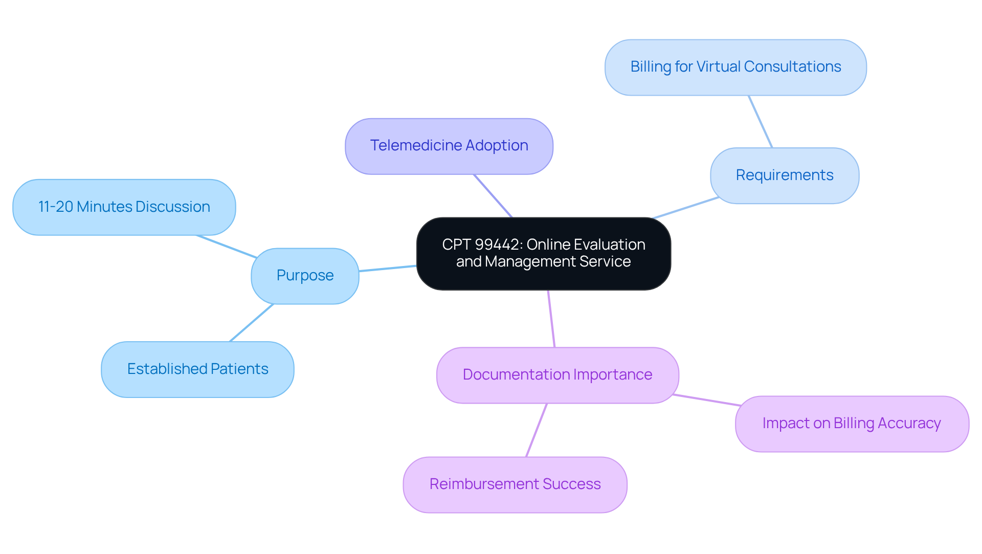 This mindmap starts with the main topic in the center and branches out to show related aspects. Each branch represents a different part of the discussion about CPT 99442, helping you see how everything connects. This mindmap starts with the main topic in the center and branches out to show related aspects. Each branch represents a different part of the discussion about CPT 99442, helping you see how everything connects.