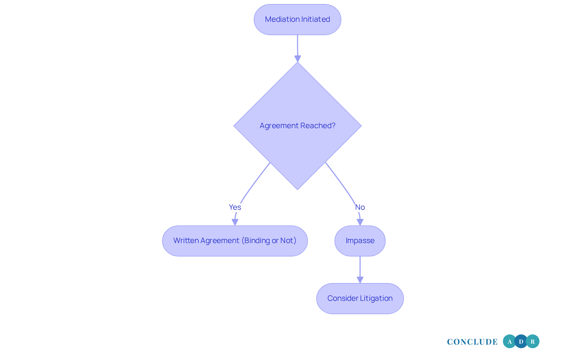 This flowchart outlines the mediation journey. Start with the initiation of mediation, decide if an agreement is reached, and see the possible next steps. If an agreement is made, it can be legally binding. If not, you may consider litigation.