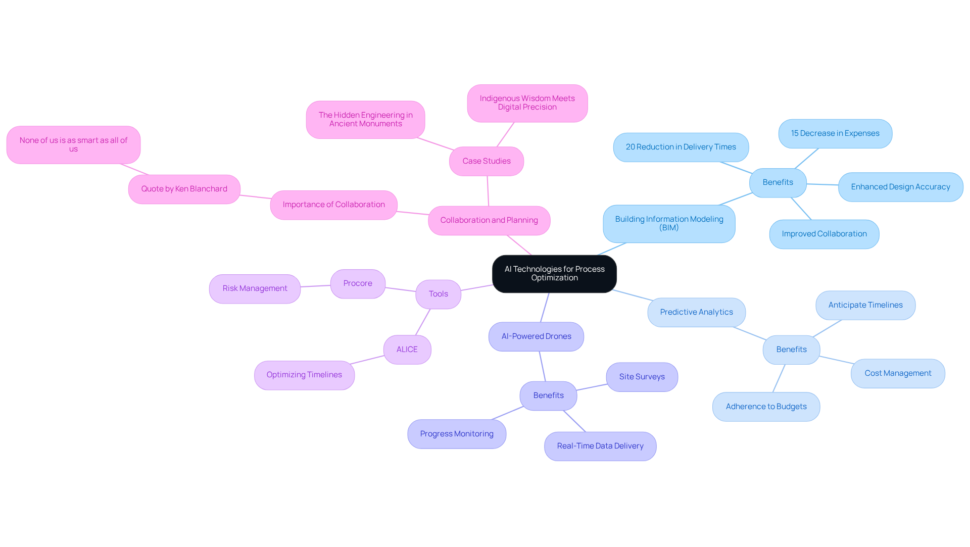 The central node represents the overarching theme of AI technologies in construction. Each branch shows a specific technology or tool, and the sub-branches detail their contributions and benefits to process optimization. The central node represents the overarching theme of AI technologies in construction. Each branch shows a specific technology or tool, and the sub-branches detail their contributions and benefits to process optimization.