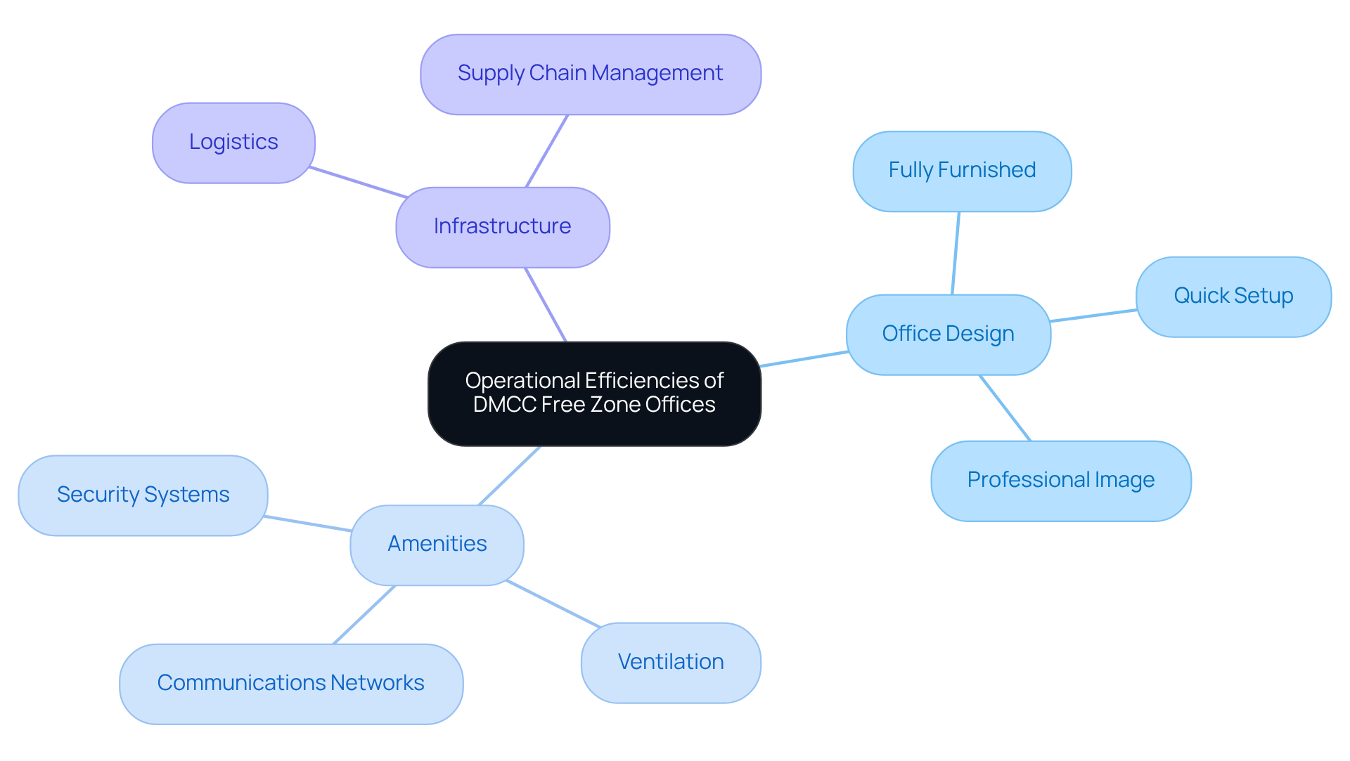 The center represents the main theme of operational efficiencies, while the branches show the various features and benefits that contribute to this goal. Each branch highlights a different aspect of the office spaces, making it easy to understand how they work together.