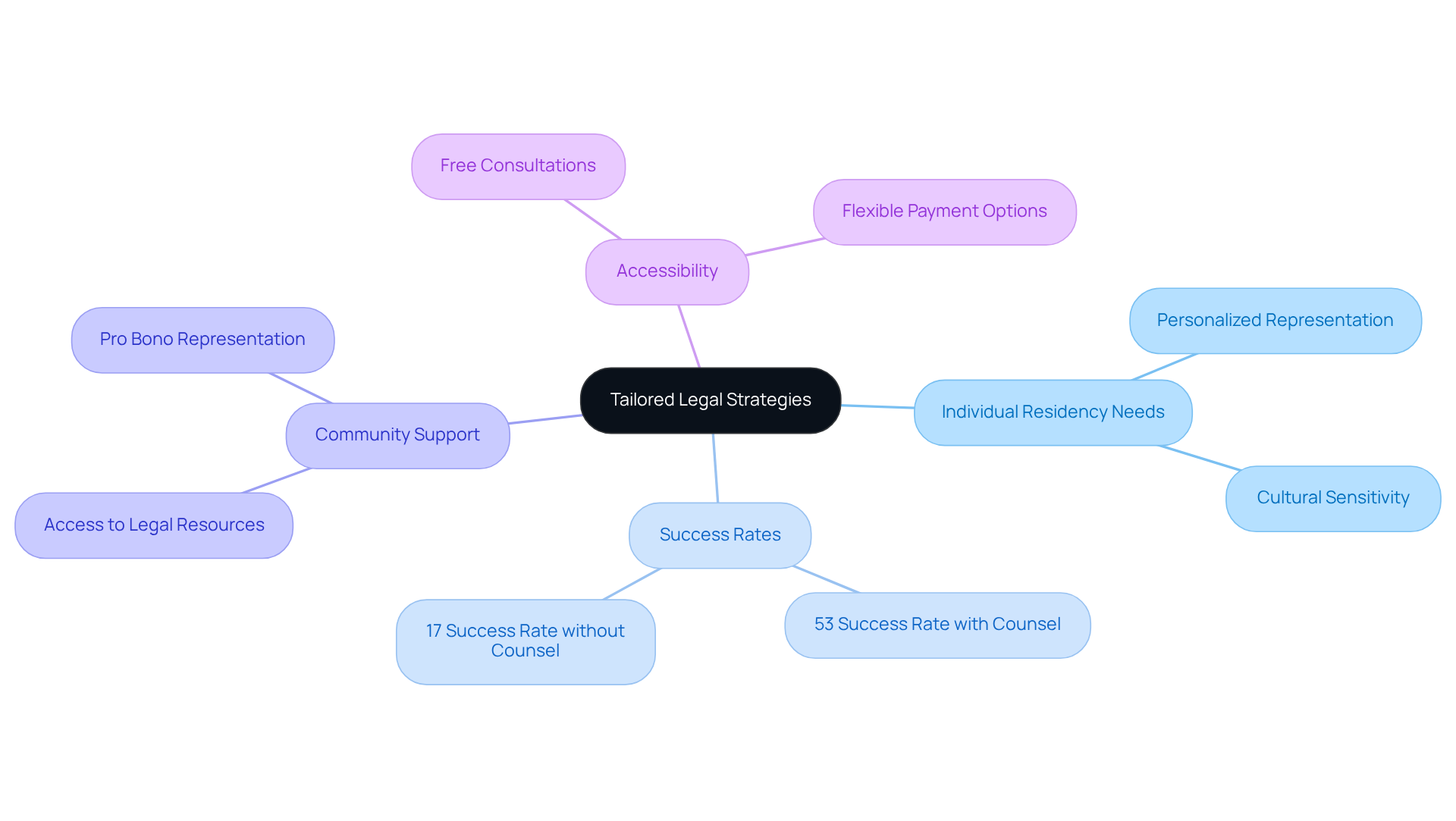 In this mindmap, the central idea is personalized legal strategies, with branches showing how this approach impacts client success, community engagement, and accessibility options. Each branch highlights important aspects that contribute to effective legal representation.