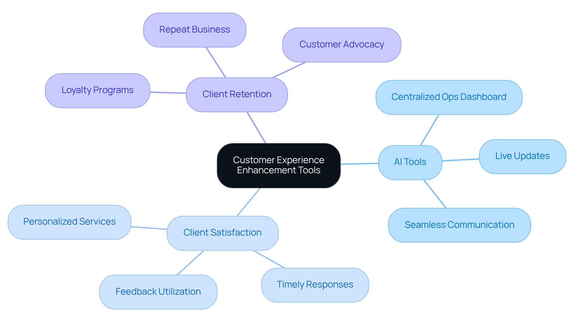 Start at the center with the main theme of enhancing customer experience. Each branch represents a key aspect: AI tools, how they improve client satisfaction, or how they contribute to client retention. Follow the branches to see how these elements connect.