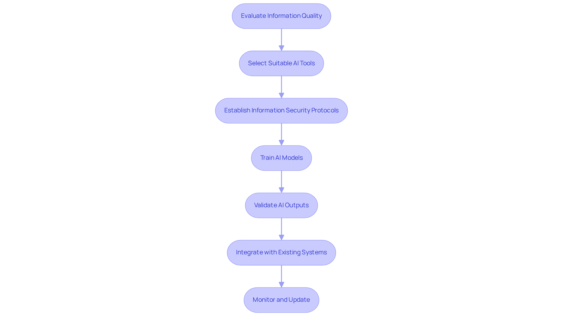 Each box represents a crucial step in the process of integrating AI into genomic workflows. Follow the arrows to see how each step builds on the previous one, ensuring a comprehensive approach to leveraging AI effectively.