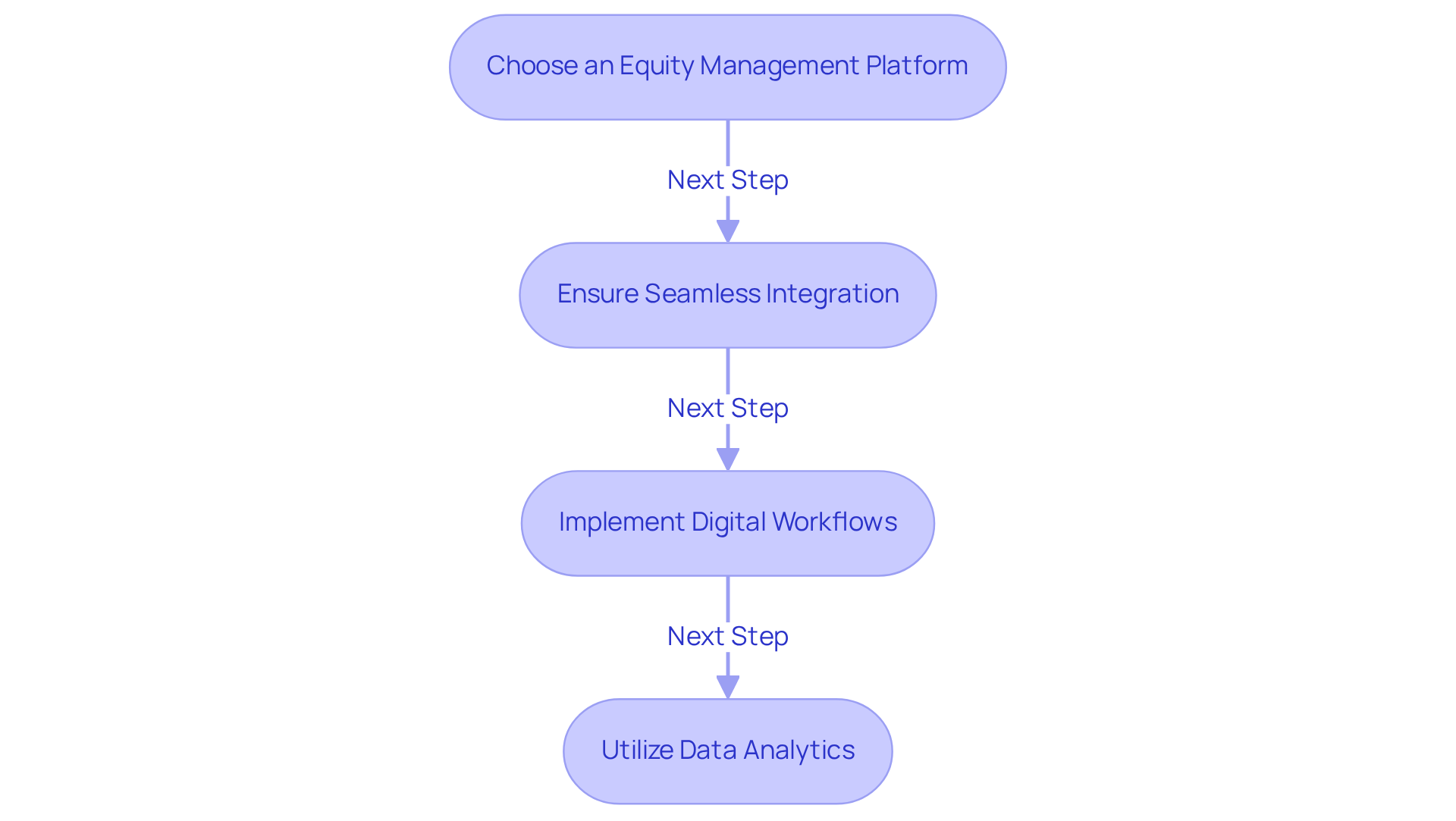 Each box represents a crucial step in the process of integrating technology into equity plan management. Follow the arrows to see how each step builds on the previous one, leading to improved efficiency and effectiveness.