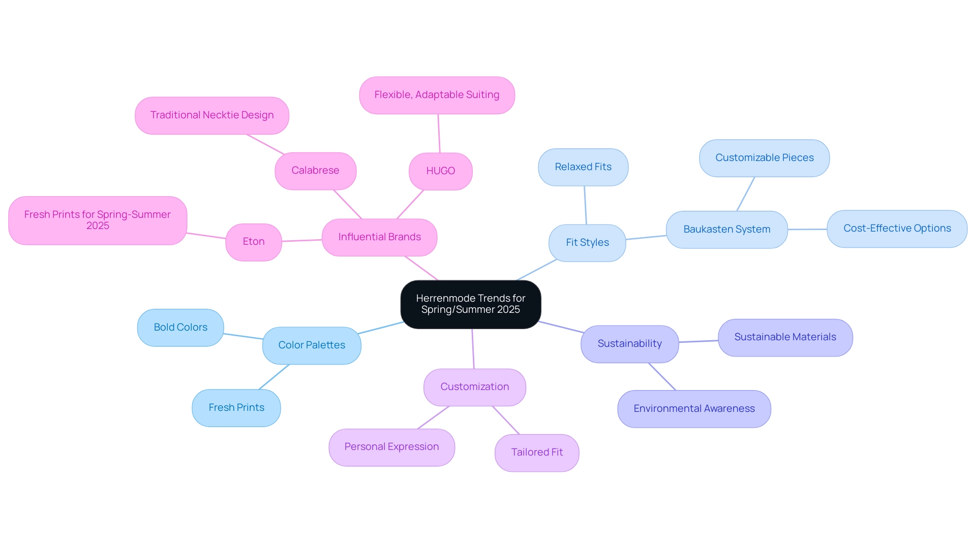 The central node represents the overall trends, with branches for key themes in Herrenmode, each color-coded for easy identification.