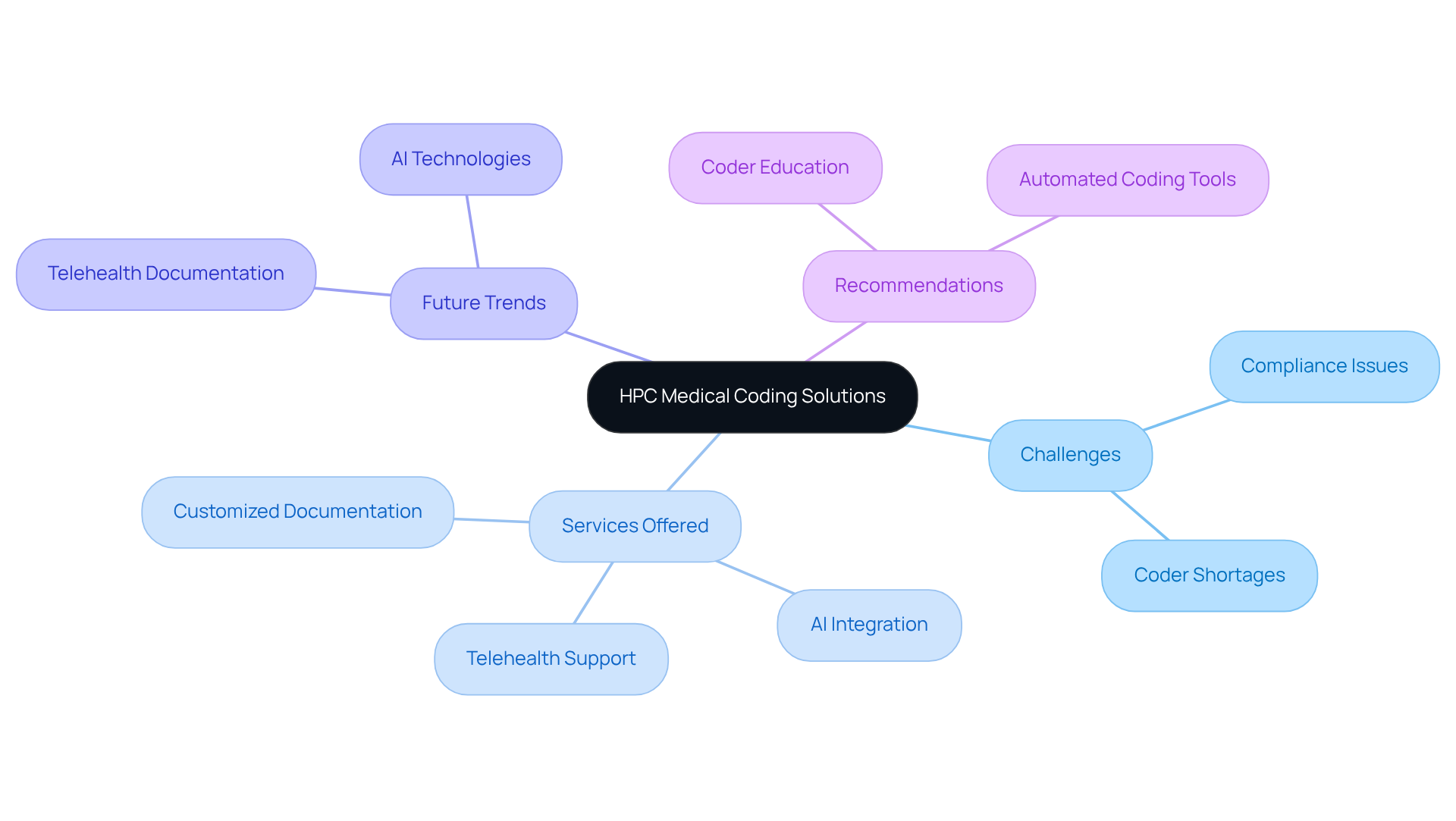 The central node represents HPC's focus on medical coding solutions. Each branch shows different aspects: challenges clinics face, services provided by HPC, future trends in healthcare documentation, and recommendations for clinics to improve efficiency.