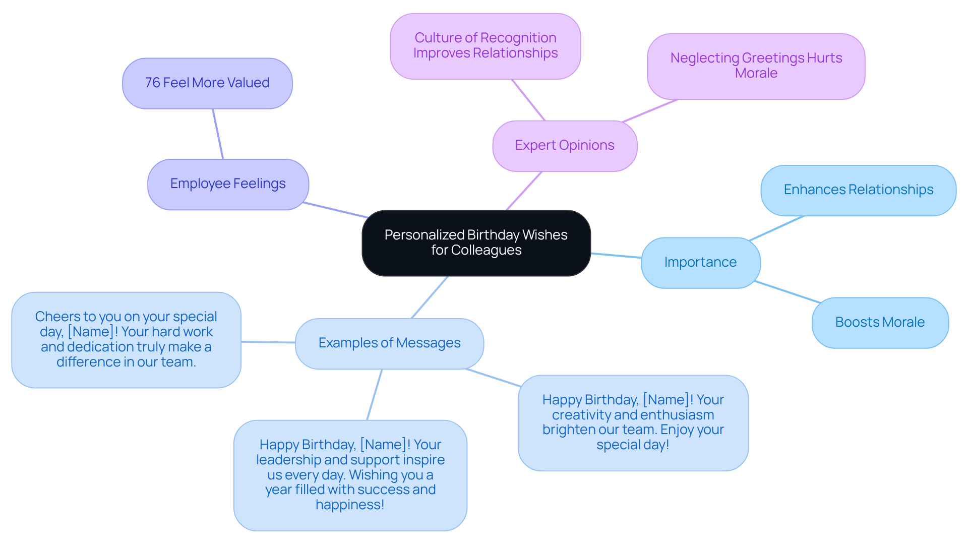The center shows the main idea of personalized birthday wishes, with branches that explore why they matter, examples of what to say, how they make employees feel, and insights from experts. Each branch helps you understand the broader impact of these thoughtful gestures.
