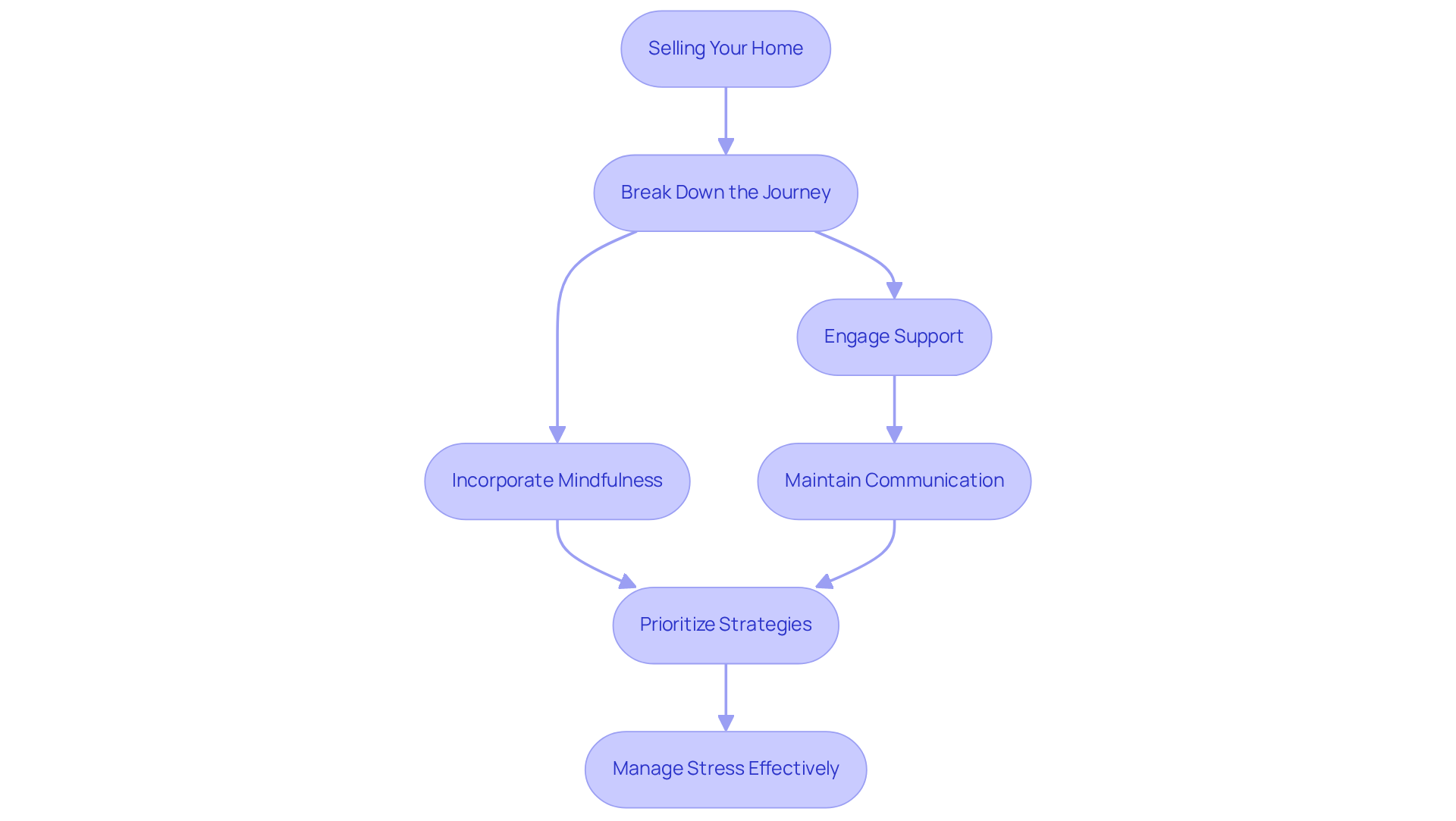 Follow the arrows to see how each step helps you manage stress while selling your home. Each box represents a strategy to make the process smoother and more manageable.