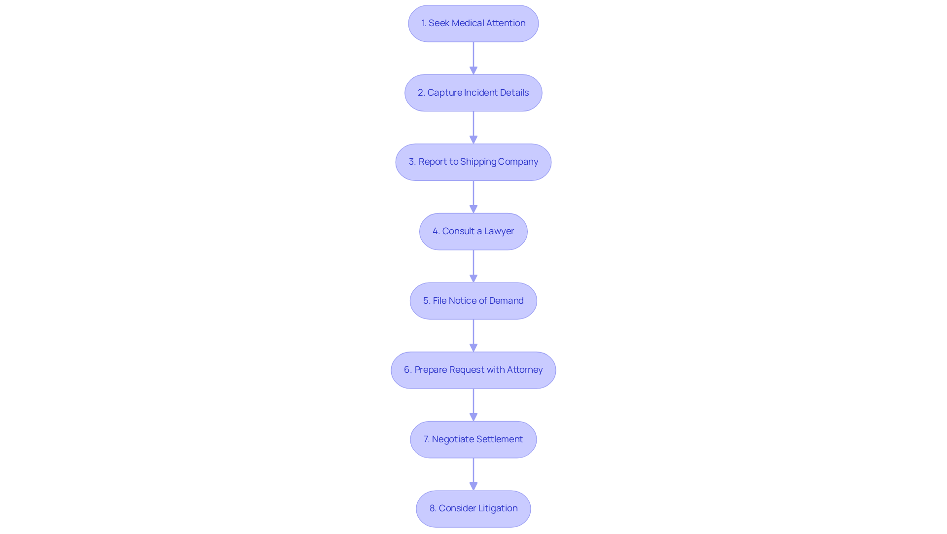 Each box represents a step you need to take after an accident. Follow the arrows to see how each step leads to the next, helping you navigate the claims process effectively.