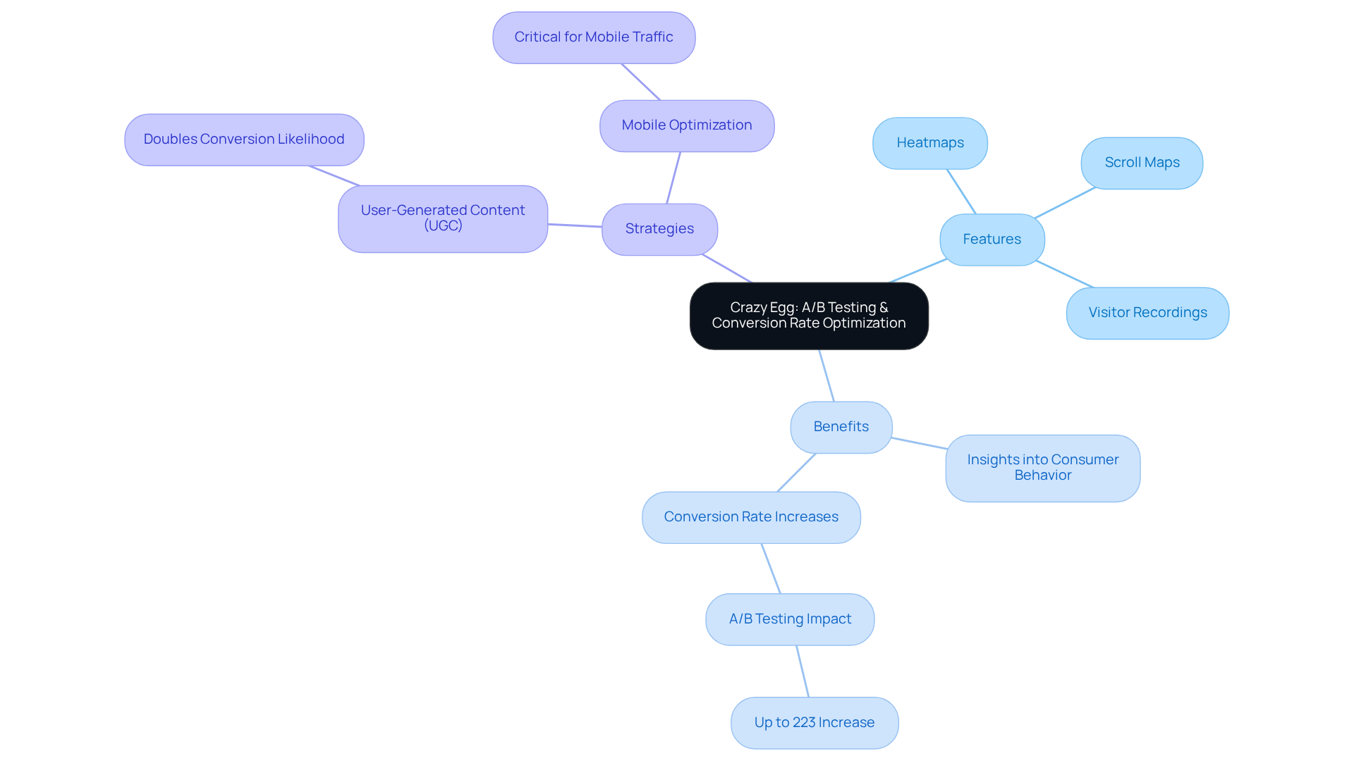 The center represents Crazy Egg's focus on A/B testing and conversion rates. Each branch shows different aspects like features, benefits, and strategies that contribute to improving website performance.