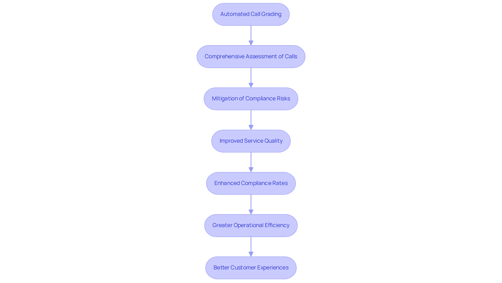 Each box represents a step in the automated call grading process. Follow the arrows to see how each step contributes to improved compliance and service quality.