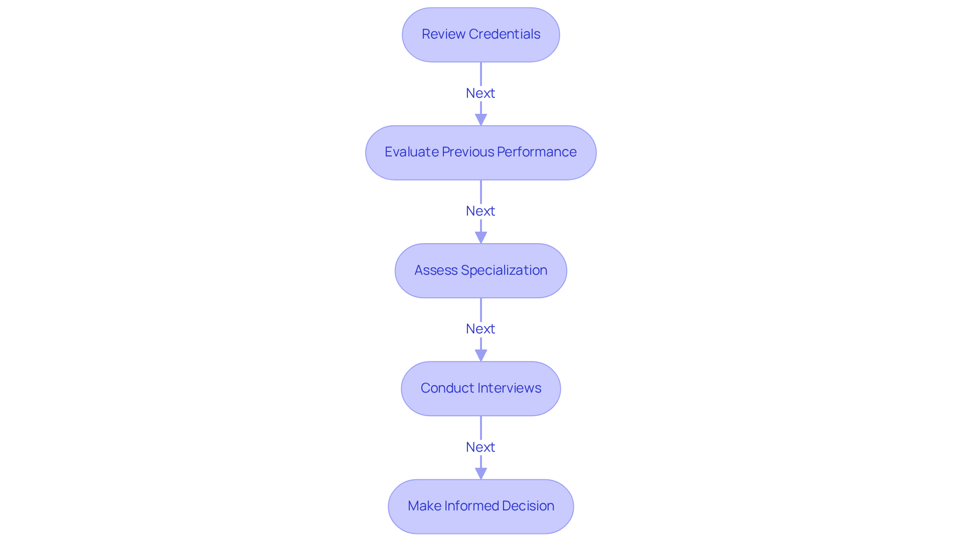 Each box represents a step in the process of selecting a consulting partner. Follow the arrows to see the order of steps, and read the descriptions to understand what to focus on at each stage.