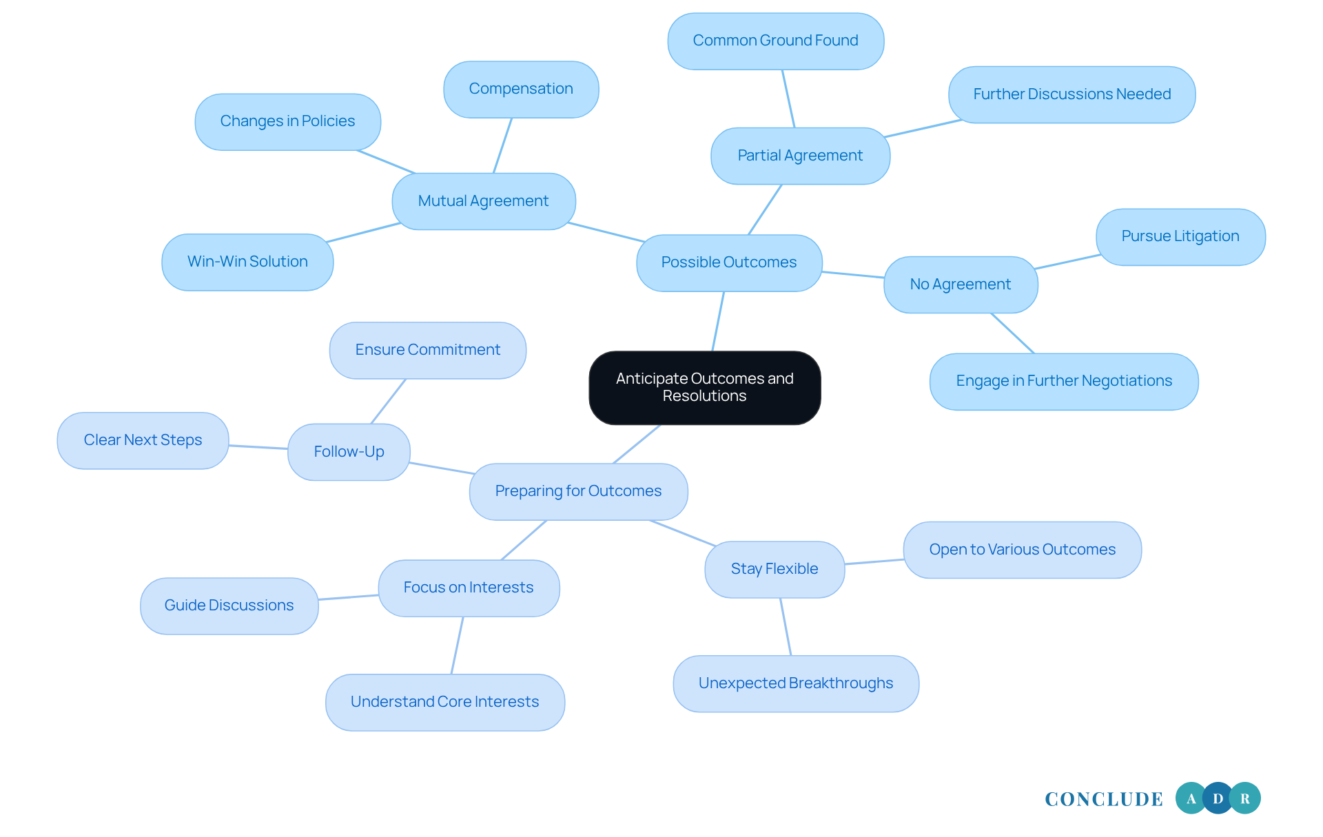 The central node represents the main topic of negotiation outcomes. The branches show different possible outcomes and preparation strategies, helping you understand how to approach negotiations effectively.