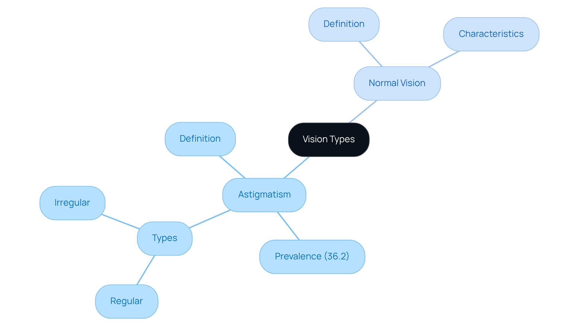 The center represents the overall topic of vision types. Follow the branches to understand astigmatism, its prevalence, and its types compared to normal vision. The center represents the overall topic of vision types. Follow the branches to understand astigmatism, its prevalence, and its types compared to normal vision.