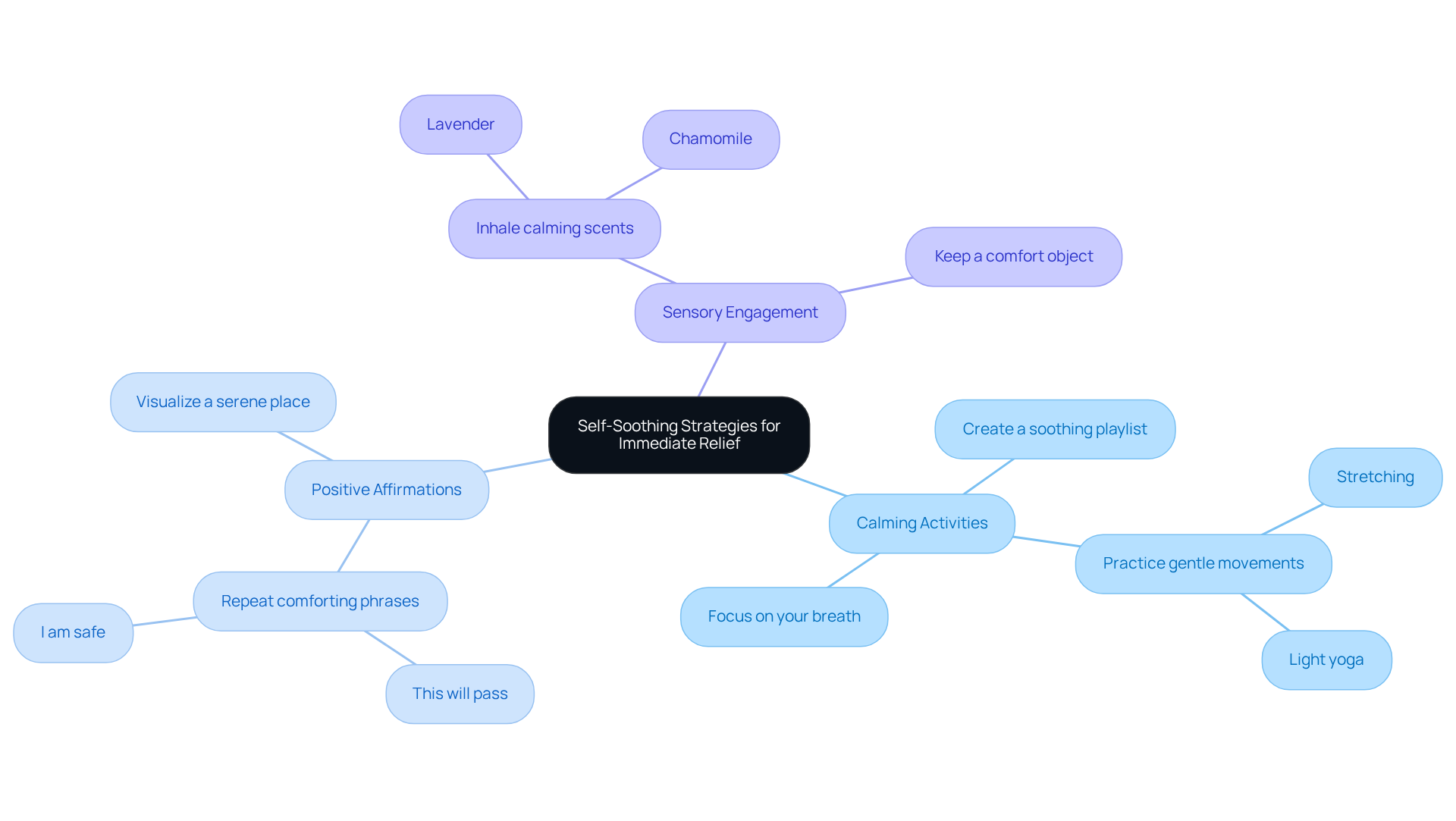 This mindmap shows different ways to soothe yourself during panic attacks. Start at the center with the main idea, then follow the branches to see various techniques you can try under each category. Each branch represents a different approach to finding calm.