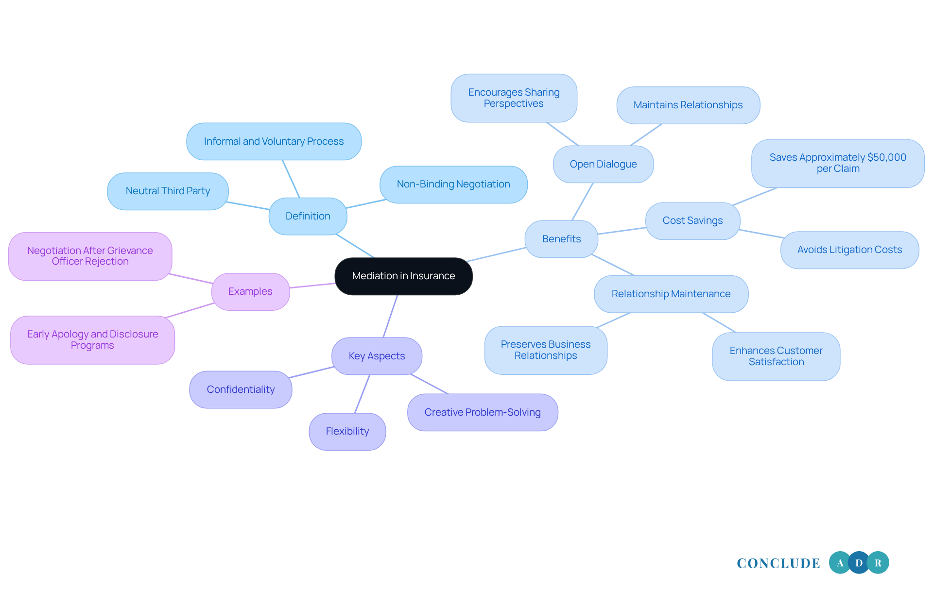 The central node represents the main topic of mediation in insurance. Each branch shows different aspects, benefits, and examples related to mediation, helping you understand how they connect and contribute to the overall concept.