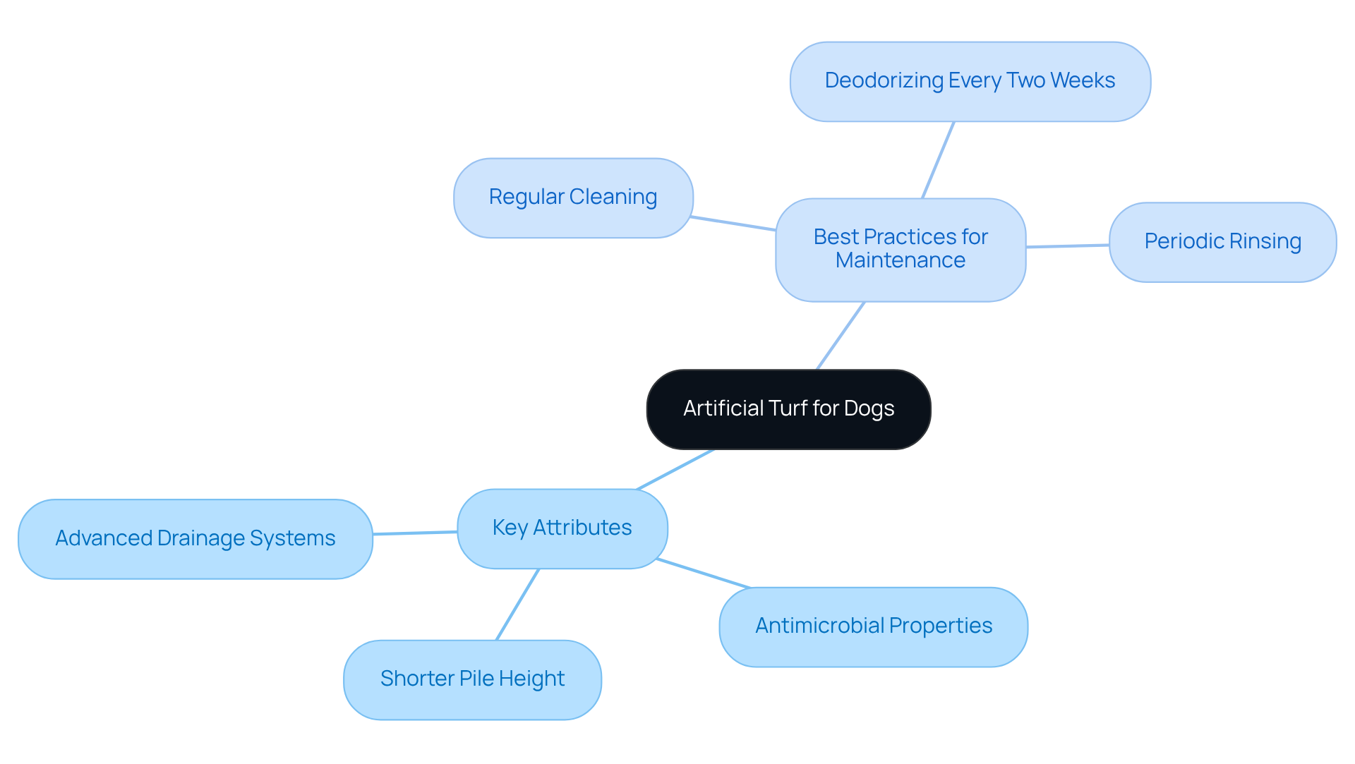This mindmap starts with the main topic in the center and branches out to show important features and maintenance tips for artificial turf designed for dogs. Each branch represents a key aspect, making it easy to understand how they relate to the overall concept. This mindmap starts with the main topic in the center and branches out to show important features and maintenance tips for artificial turf designed for dogs. Each branch represents a key aspect, making it easy to understand how they relate to the overall concept.