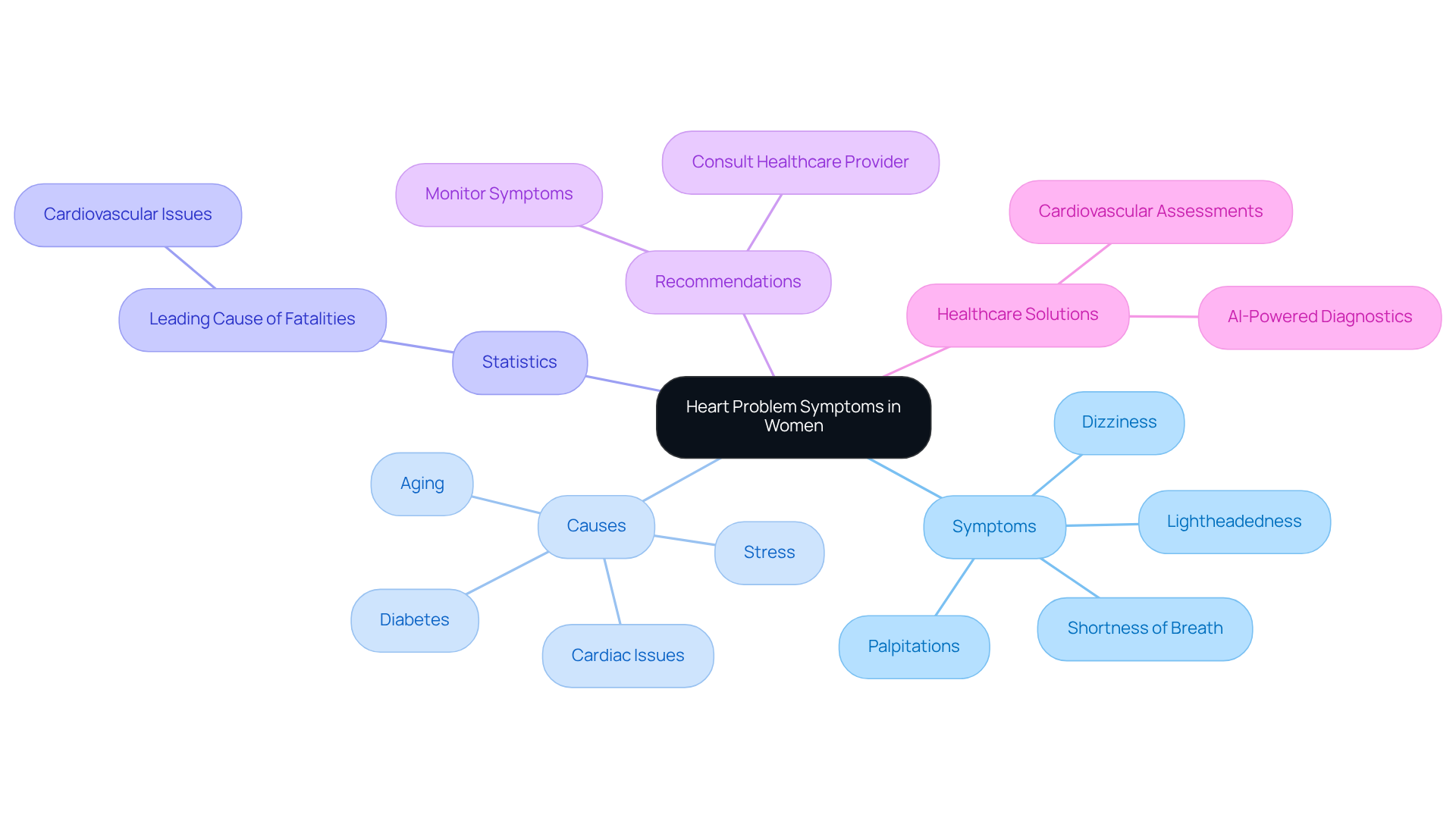 This mindmap helps you see how different symptoms relate to heart health in women. Each branch represents a key area of concern, and the sub-nodes provide more details. Follow the branches to understand the connections between symptoms, causes, and the importance of seeking help.