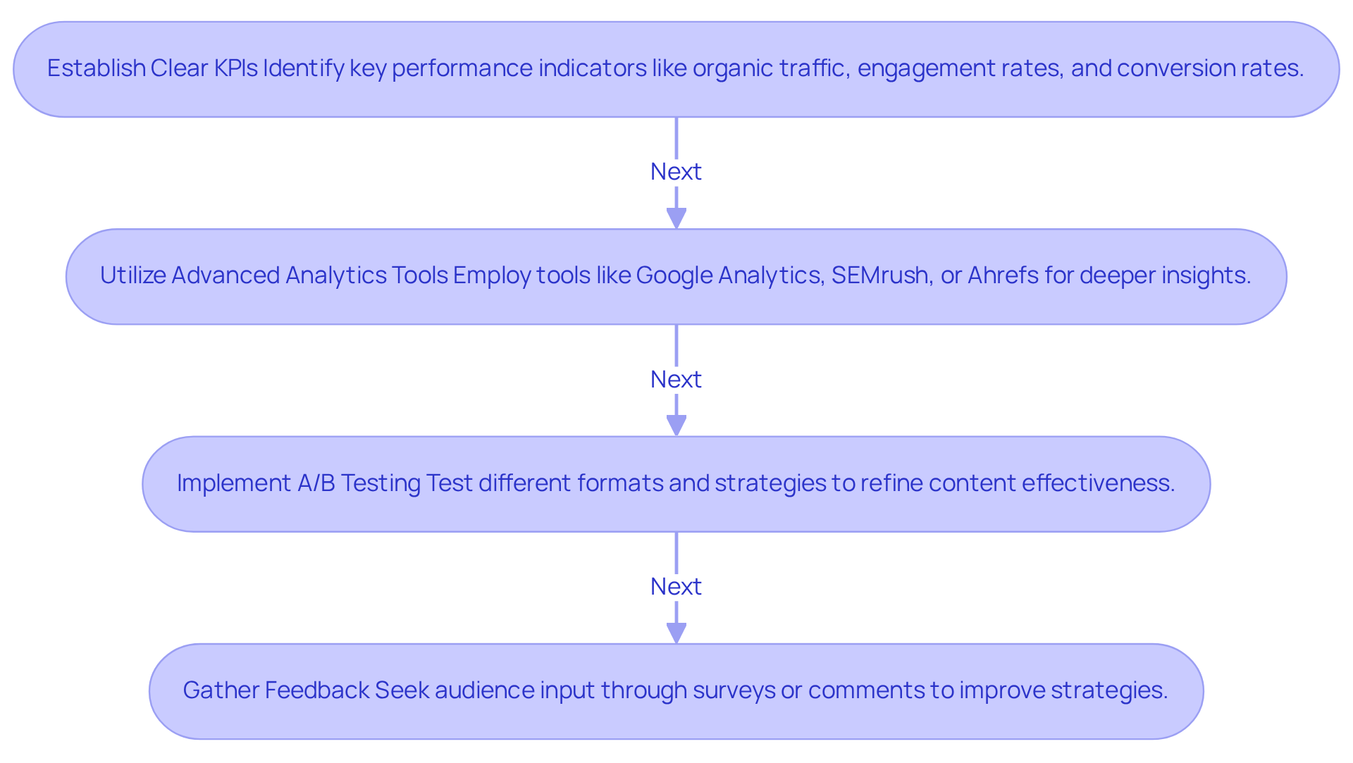 Each box represents a step in the process of analyzing content performance. Follow the arrows to see how each step leads to the next, helping you understand how to optimize your content effectively.