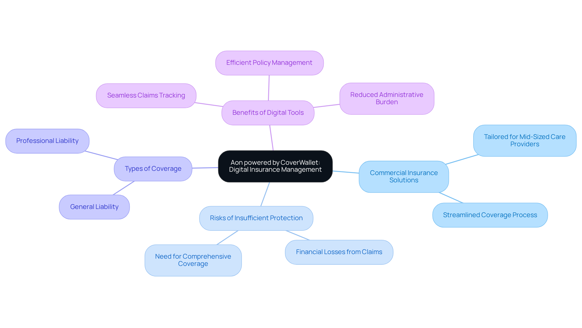 The central node represents Aon's digital insurance management. Each branch highlights important aspects like risks, coverage types, and benefits, helping you understand how they all connect.
