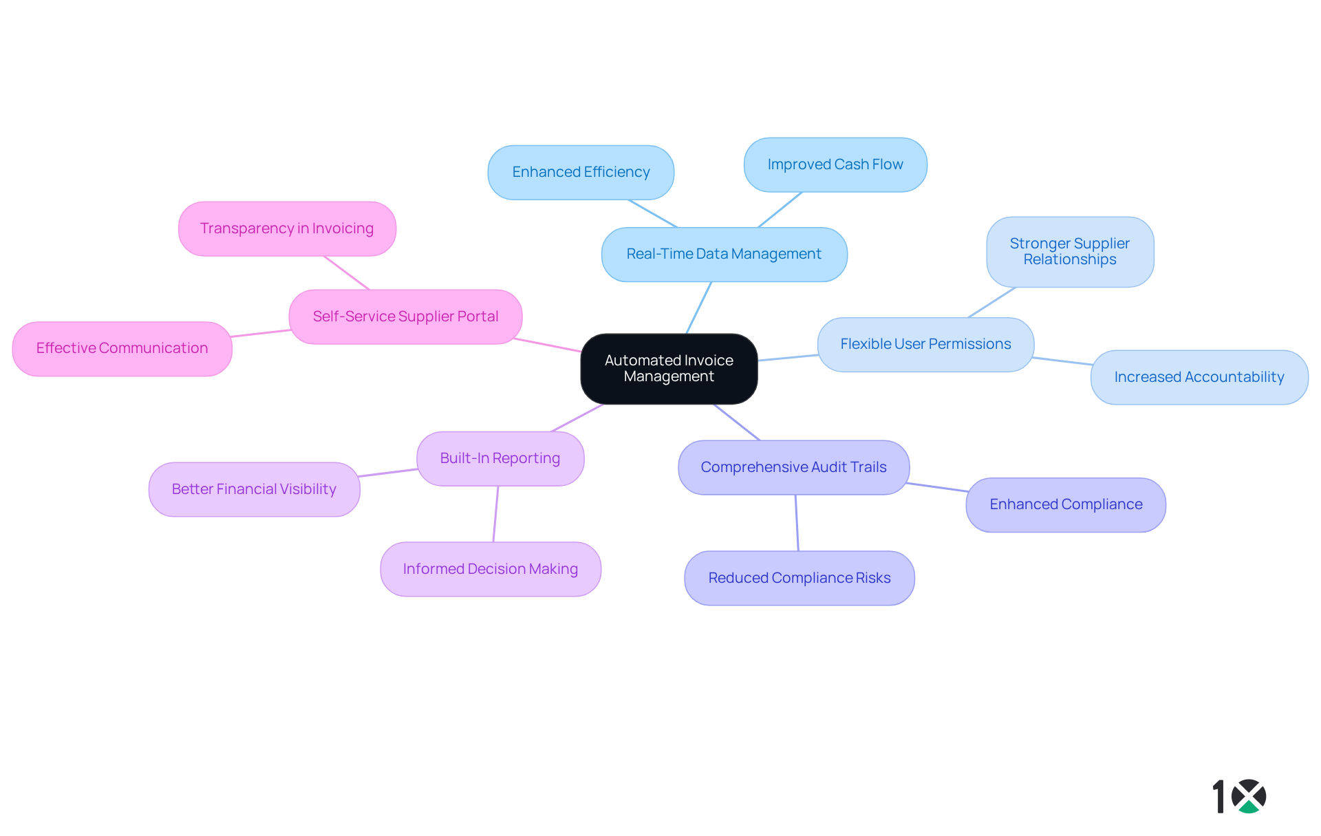 The center represents the main theme of automated invoice management, with branches showing different features and their benefits. Each color-coded branch helps in quickly identifying key areas of focus. The center represents the main theme of automated invoice management, with branches showing different features and their benefits. Each color-coded branch helps in quickly identifying key areas of focus.