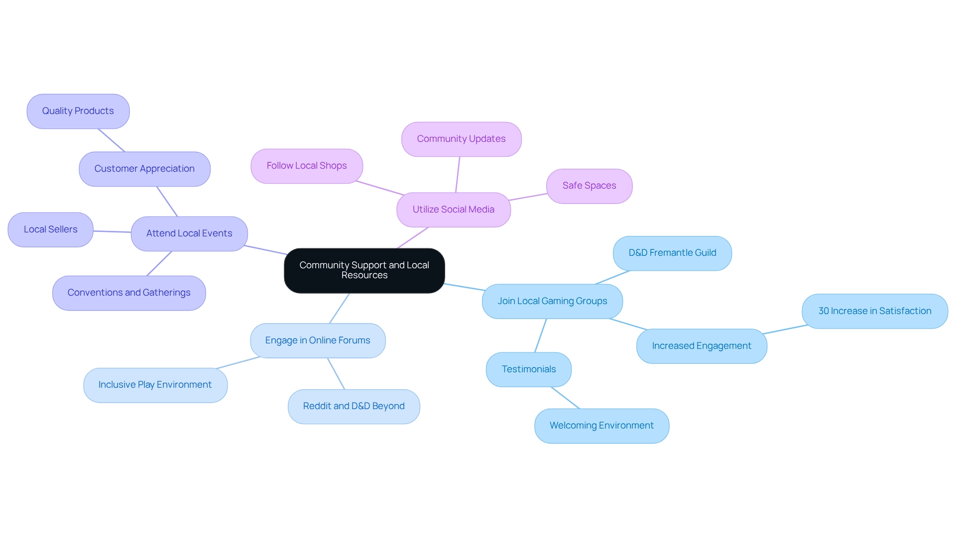 The central node represents the main theme of community support. The branches show different ways to engage with local resources and connect with others in the D&D community. Each branch contains specific actions or advice to help enhance your gaming experience.